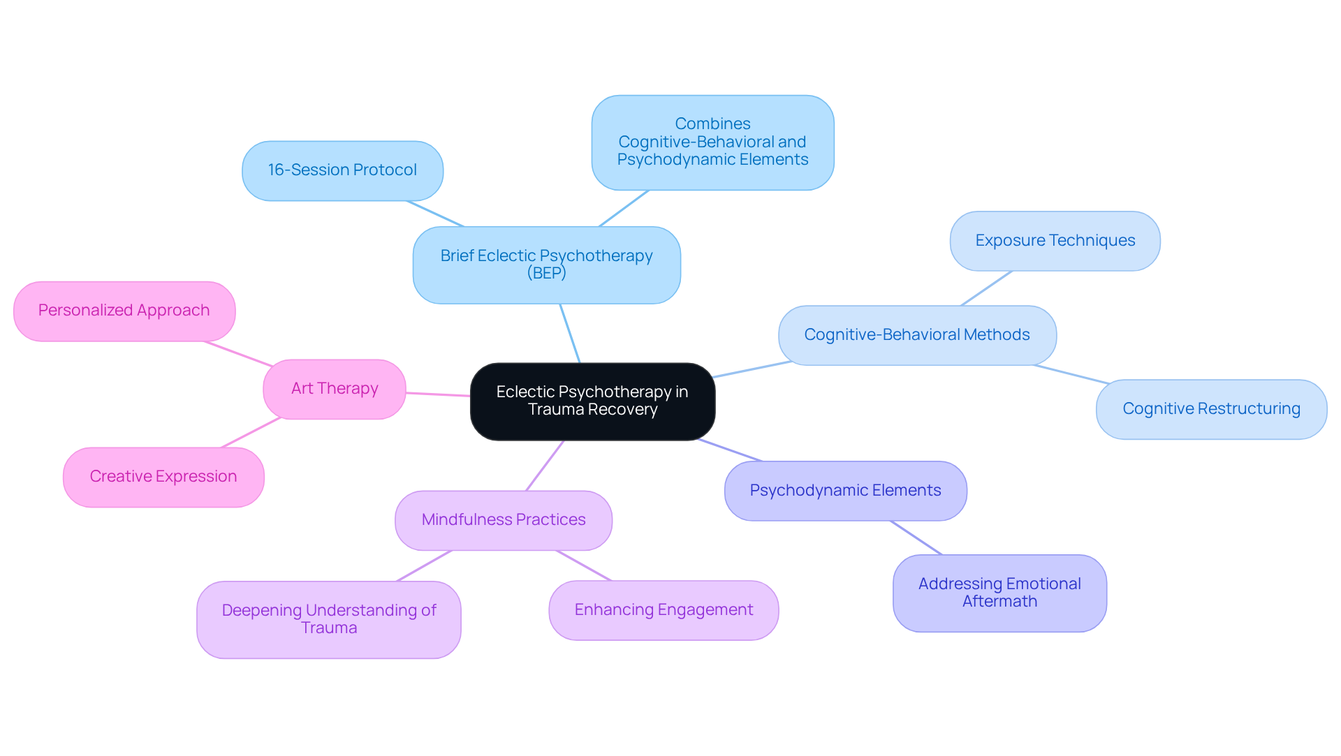Start at the center with eclectic psychotherapy, then explore the branches to see how different techniques contribute to healing from trauma. Each branch represents a method or approach that therapists can use to tailor treatment to individual needs.