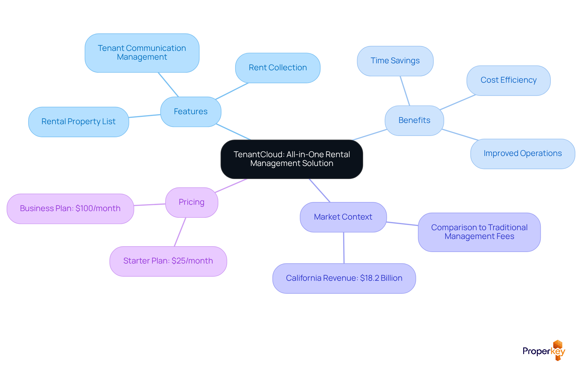 This mindmap illustrates how TenantCloud helps property owners manage their rentals. Start at the center with the main solution, then explore the features and benefits that make it easier to handle rental properties. Each branch shows a different aspect of the service, helping you understand how they all work together to improve property management. This mindmap illustrates how TenantCloud helps property owners manage their rentals. Start at the center with the main solution, then explore the features and benefits that make it easier to handle rental properties. Each branch shows a different aspect of the service, helping you understand how they all work together to improve property management.