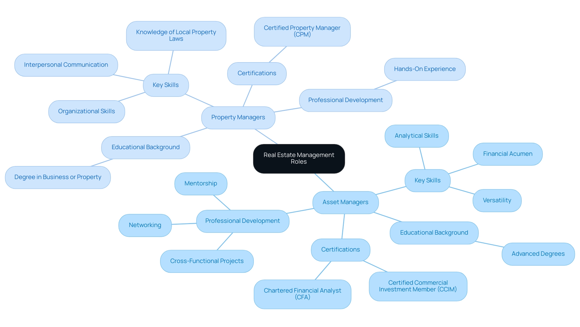 Real Estate Asset Management vs. Property Management: A Comparative ...