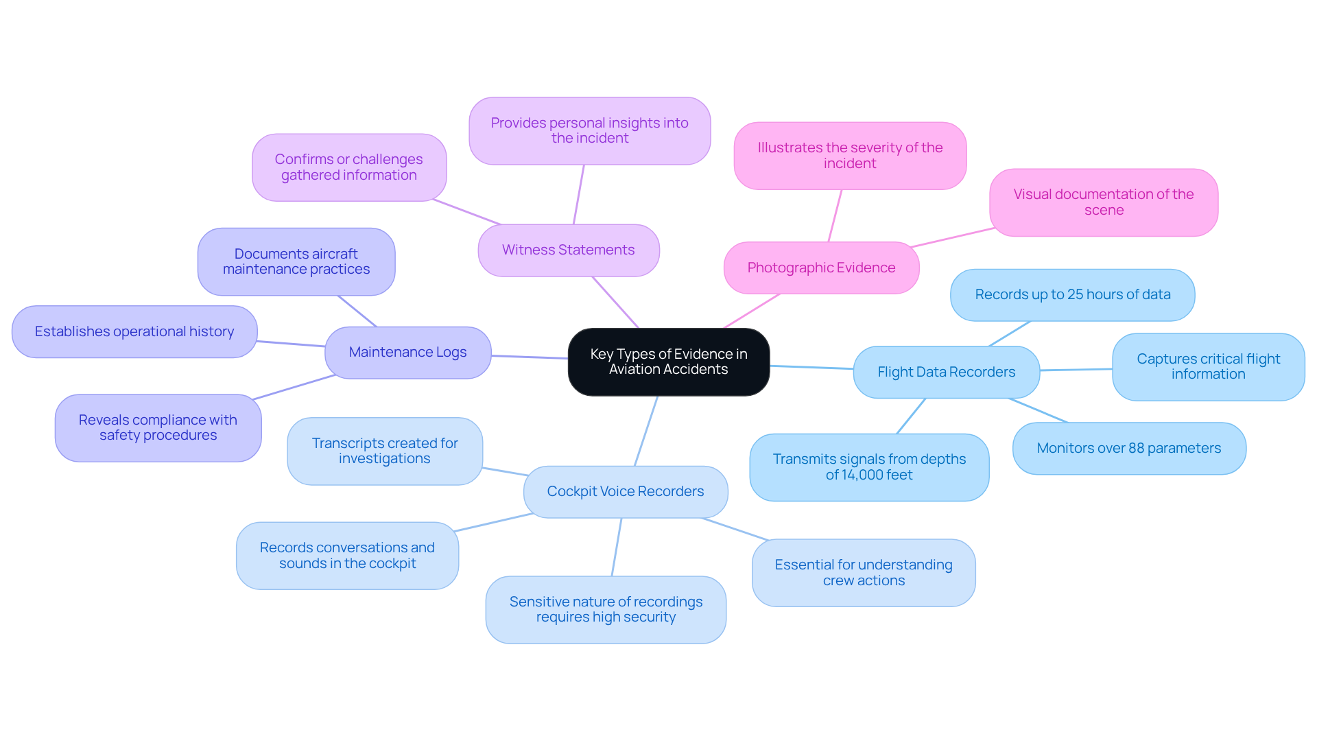 The central node represents the main topic, while each branch shows a type of evidence. The sub-points highlight their importance and role in investigations, helping you understand how each piece contributes to the overall picture.