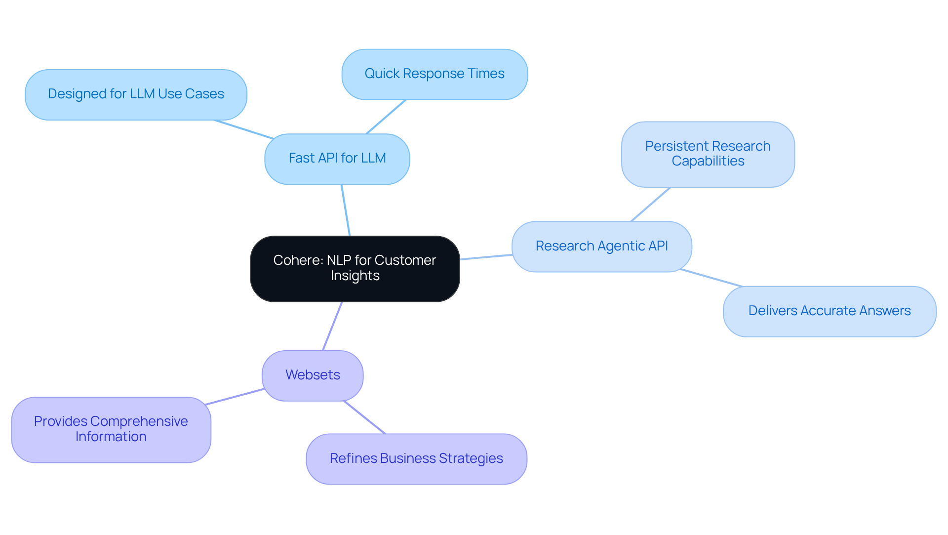 The central node represents Cohere, and each branch shows a key feature. Sub-branches provide more details about how each feature helps improve business strategies.