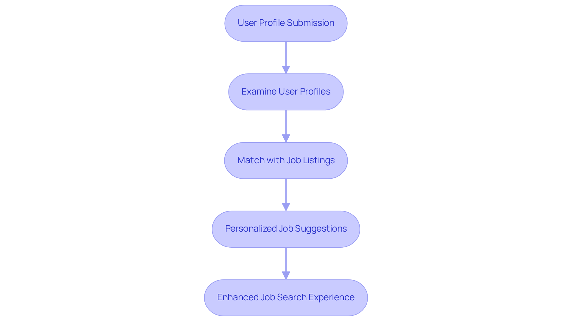 This flowchart shows how Bandana.com helps you find the right job. Start by submitting your profile, then see how it matches you with job listings, leading to personalized suggestions that make your job search easier and more effective.
