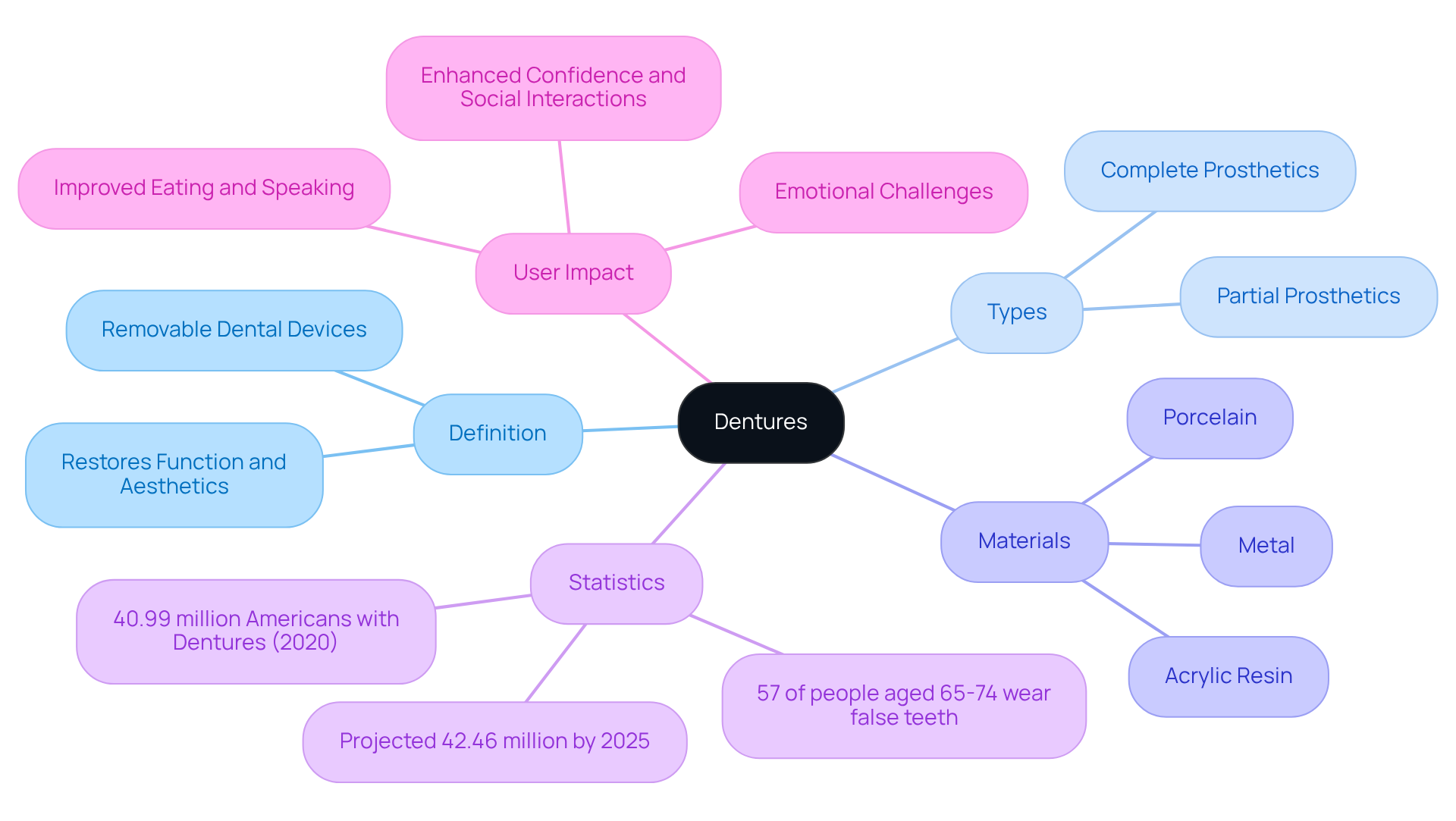 Start in the center with 'Dentures', then explore the branches to learn about what dentures are, the different types available, the materials used to make them, important statistics about their use, and how they impact users' lives.