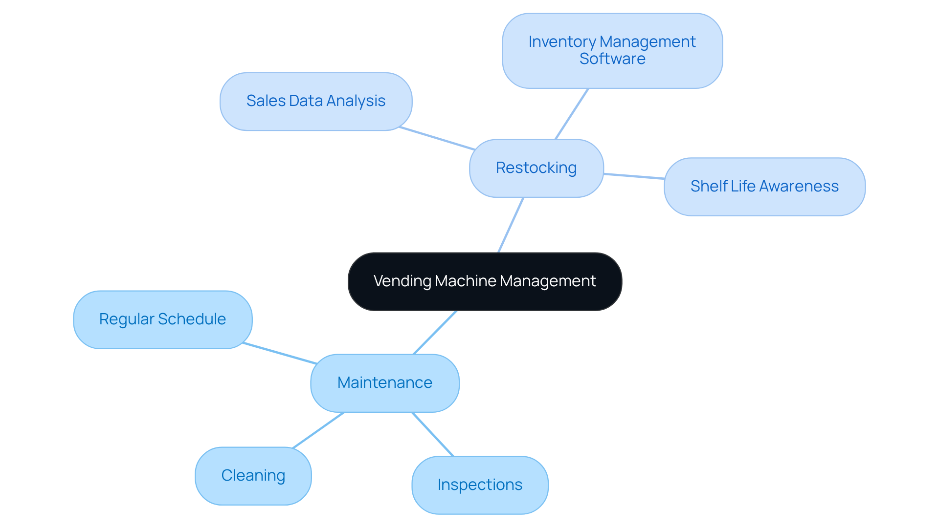 The central idea is about managing vending machines. The branches show how maintenance and restocking play key roles in keeping machines profitable and customers happy. Each sub-branch gives specific strategies or considerations to think about.