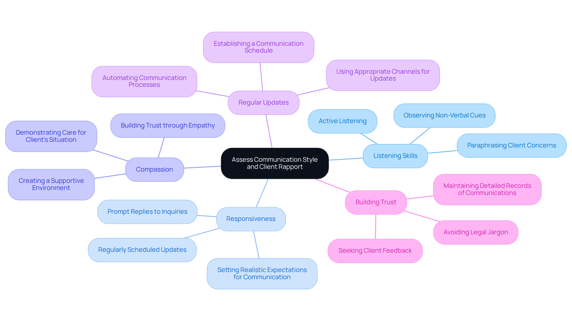 Start at the center with the main theme of assessing communication. Follow the branches to explore different factors that contribute to a strong attorney-client relationship. Each branch highlights a key aspect to consider, helping you visualize what to look for in an attorney.