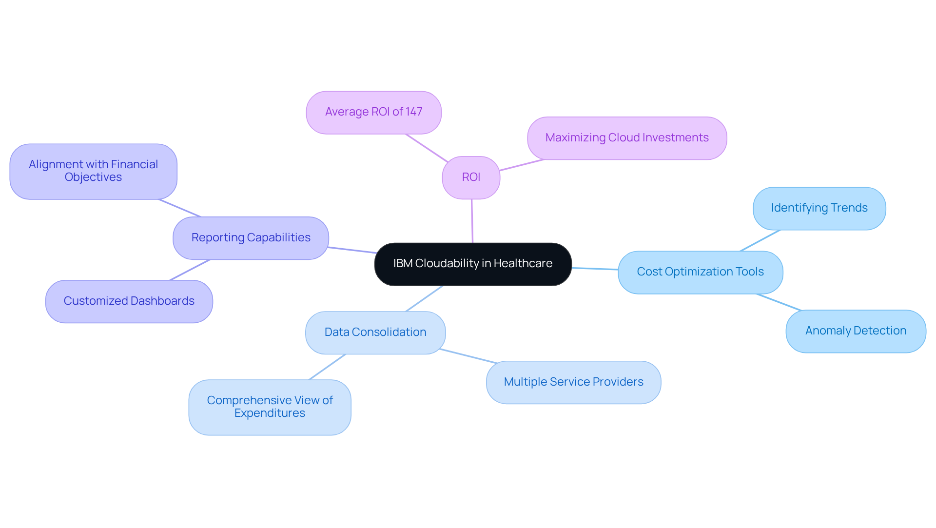 The central node represents IBM Cloudability's role in healthcare. Each branch shows a key feature, and the sub-branches provide more details about how these features contribute to financial performance.