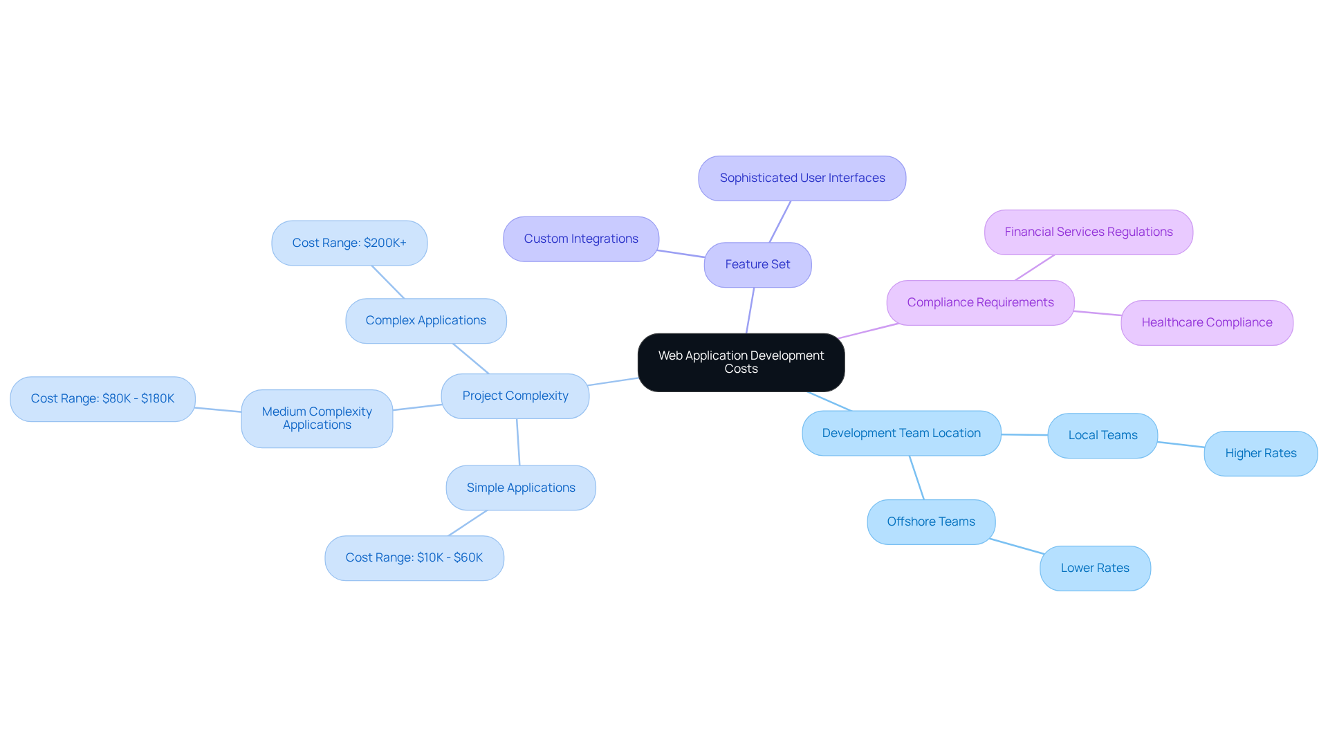 This mindmap illustrates the various factors that impact the costs of developing web applications. Start at the center with the overall cost theme, then explore each branch to see how different elements like team location and project complexity contribute to the total cost. This mindmap illustrates the various factors that impact the costs of developing web applications. Start at the center with the overall cost theme, then explore each branch to see how different elements like team location and project complexity contribute to the total cost.