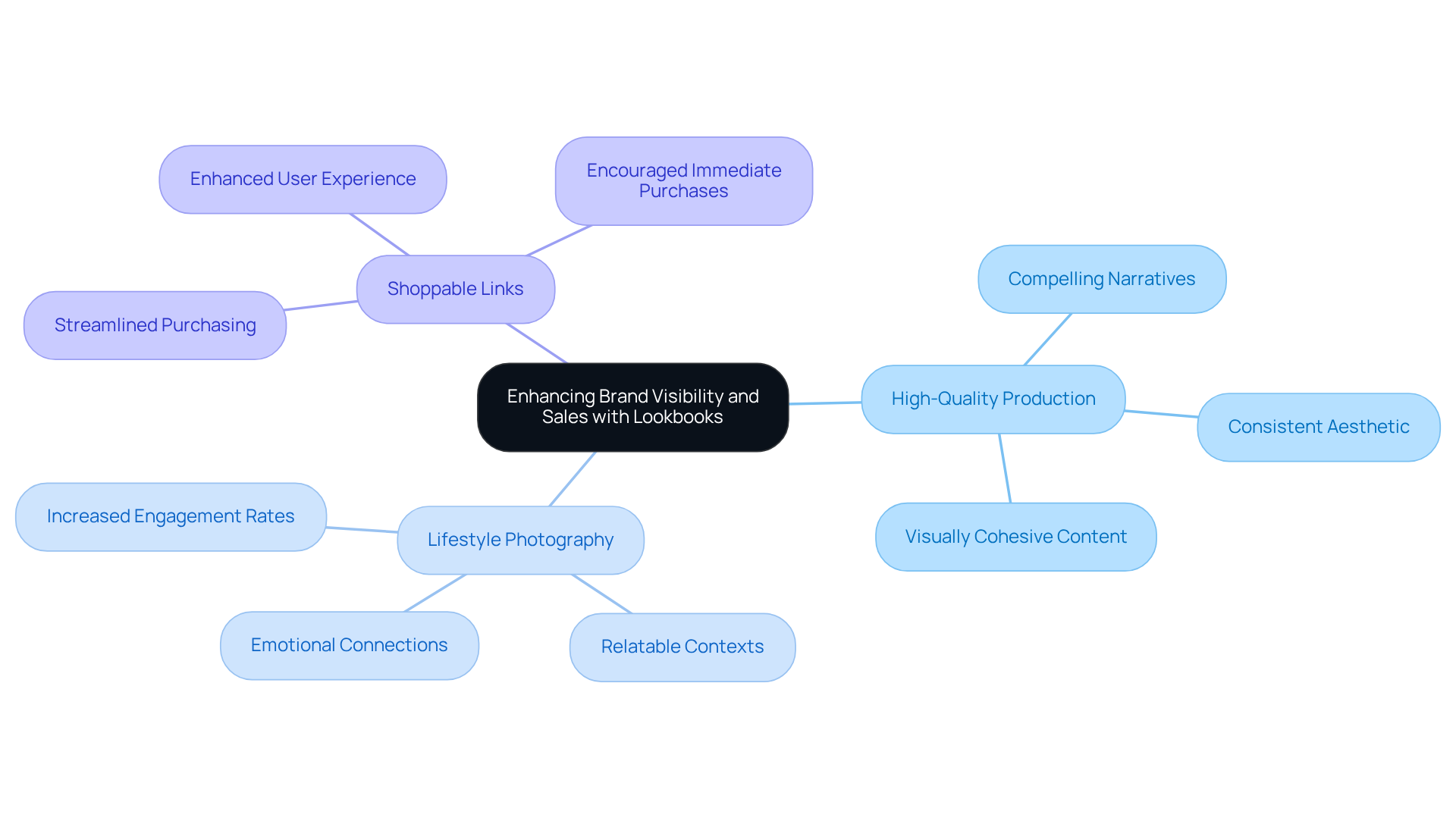 The central node represents the main goal of enhancing brand visibility and sales. Each branch shows a key strategy, and the sub-branches provide more detail on how to implement these strategies effectively.