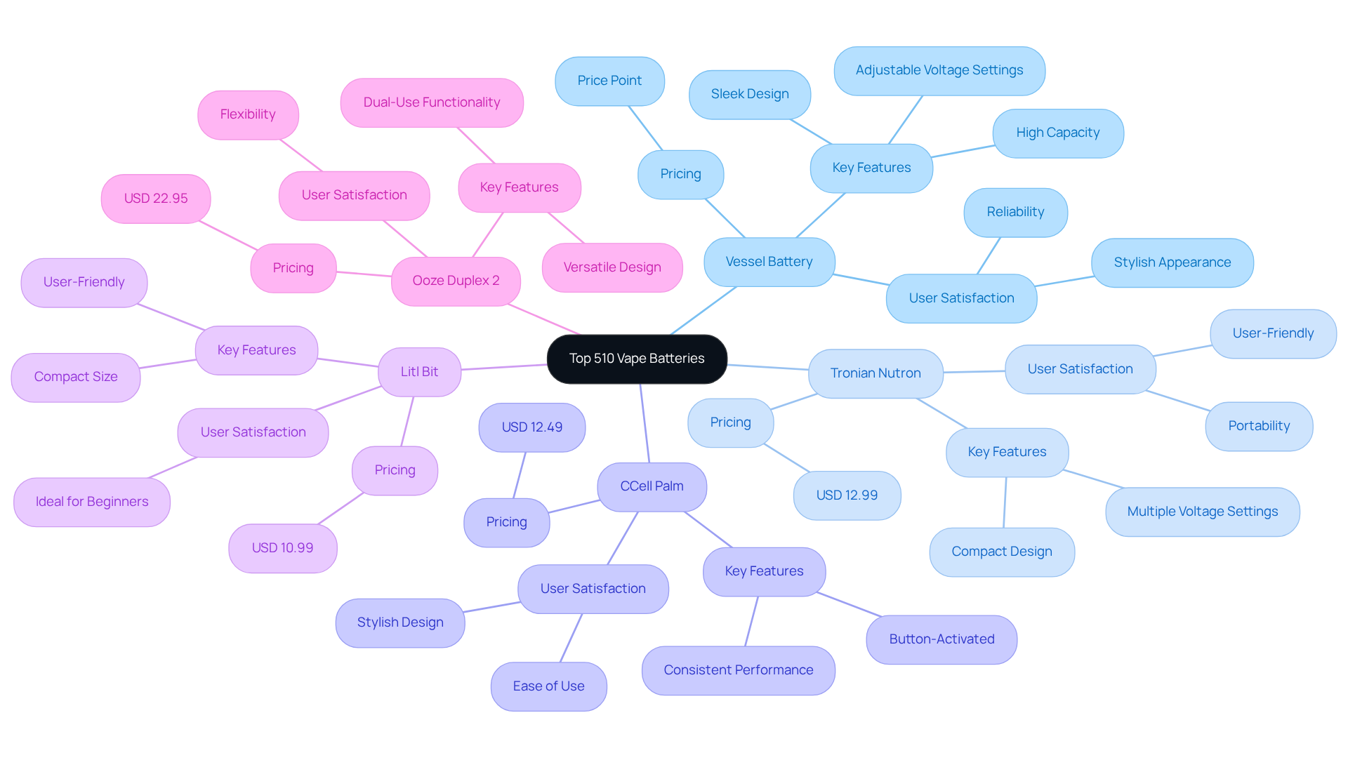 The center represents the main topic of vape batteries. Each branch connects to a specific battery, with further branches showing its features, user feedback, and price — helping you easily compare options.
