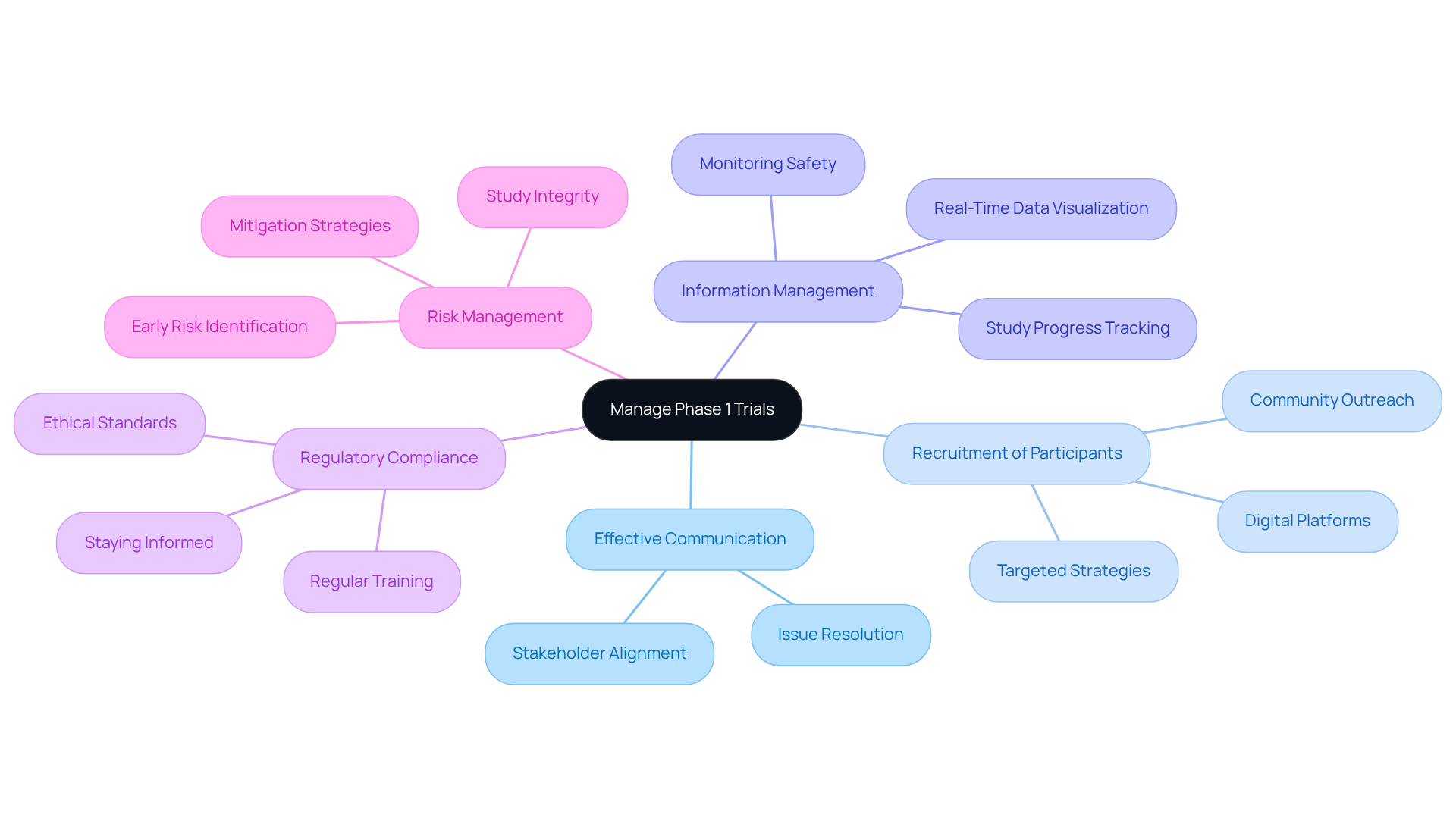 This mindmap illustrates the essential strategies for managing phase 1 clinical trials. Start at the center with the main topic, then explore each branch to see the best practices and challenges associated with effective trial management.
