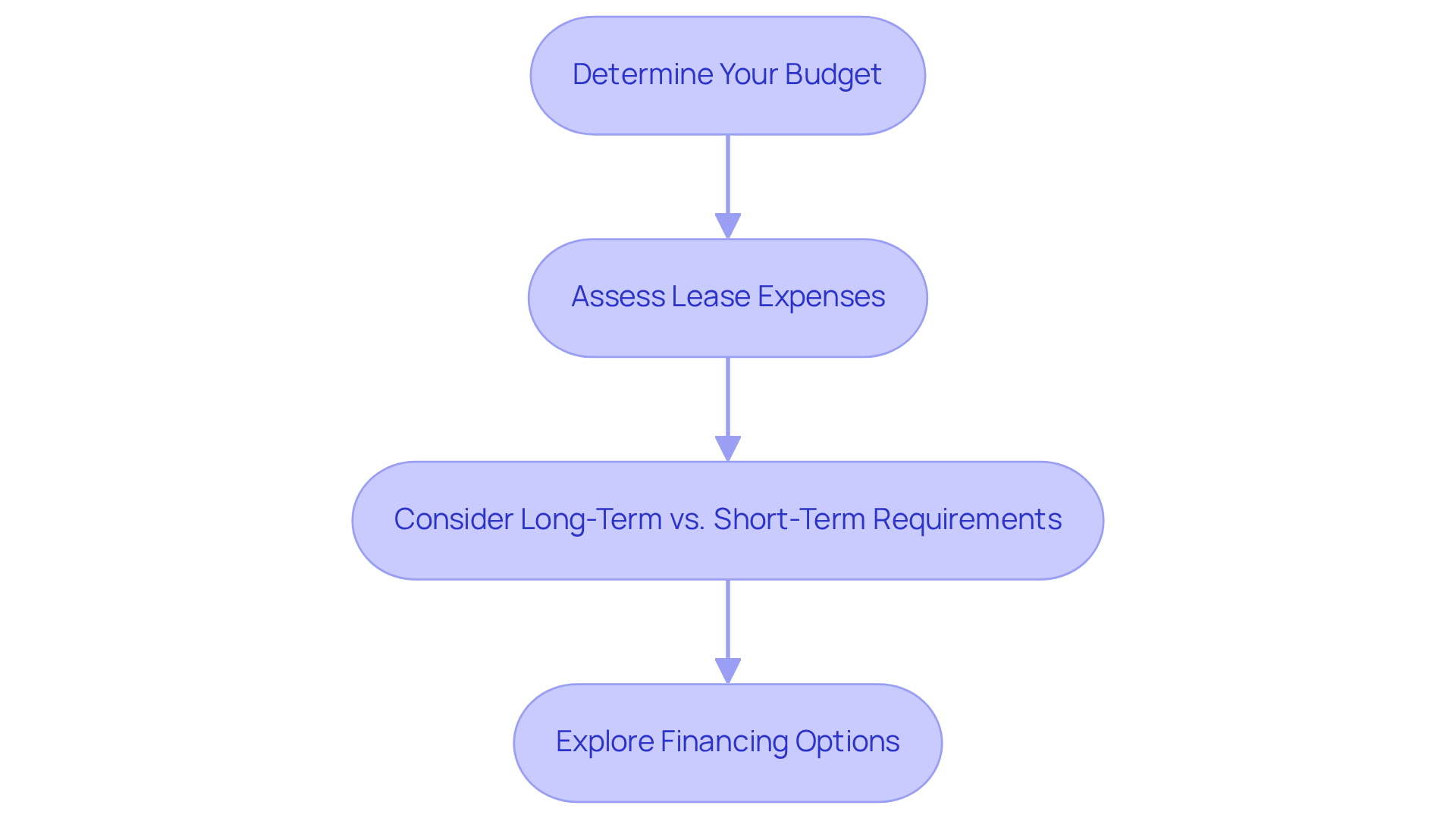 Follow the arrows to see the steps you need to take when evaluating your budget and rental options for a small track loader. Each box represents a key action in the process.