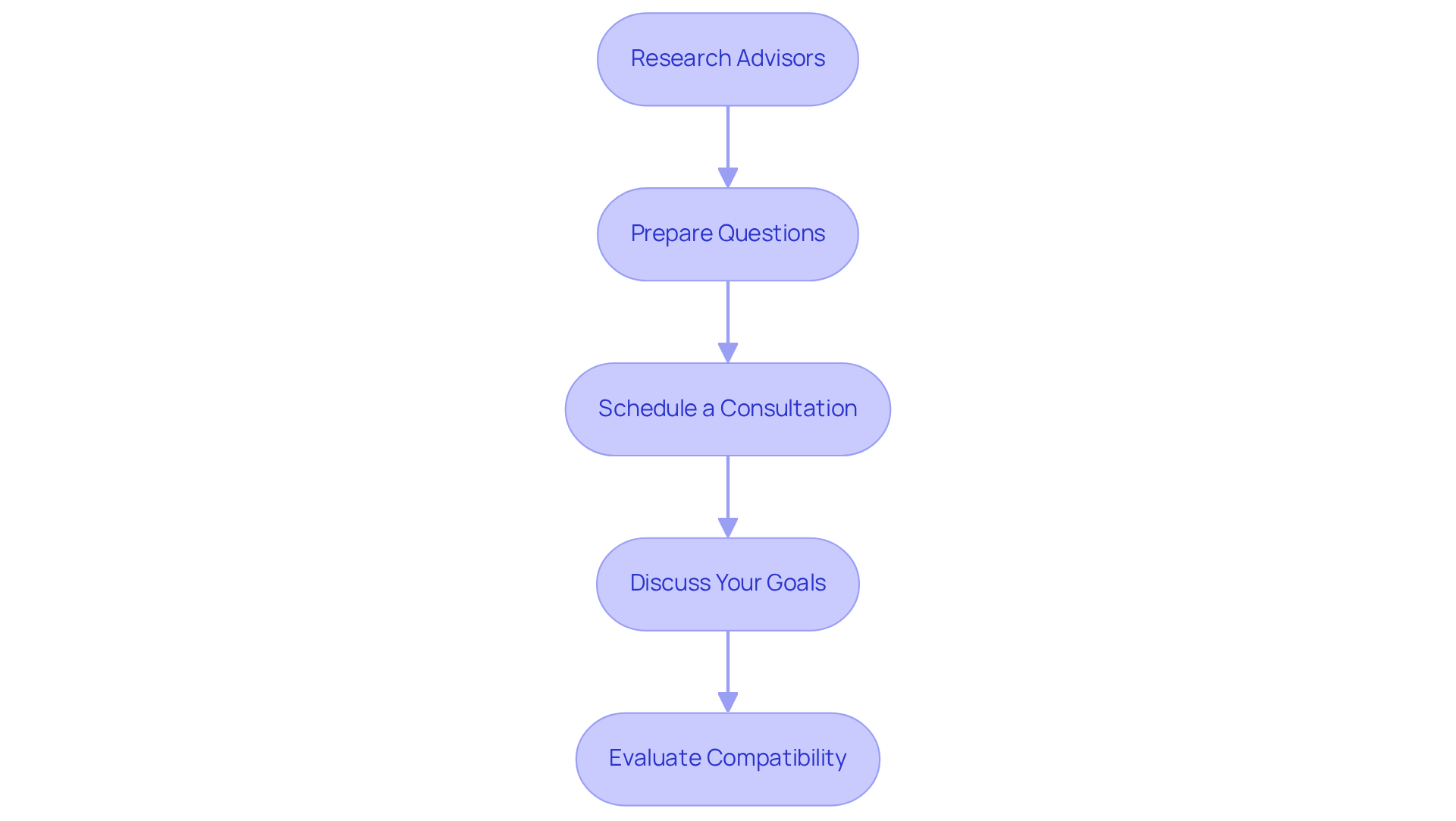 Each box represents a step in your journey to find a financial advisor. Follow the arrows to see how to move from one step to the next, ensuring you cover all important aspects of the consultation process.