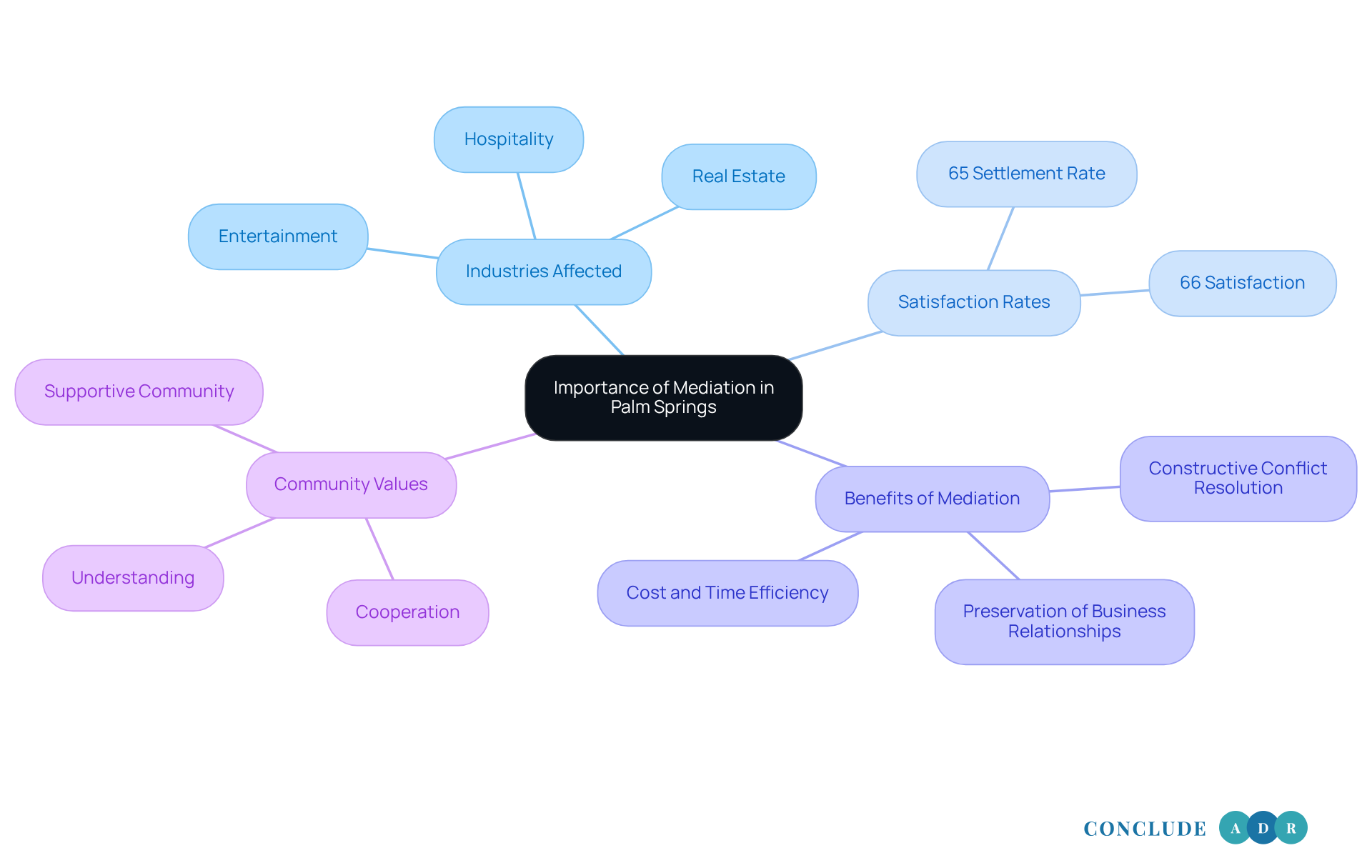 This mindmap shows how mediation is important in various industries in Palm Springs. Each branch represents a different aspect of mediation, including how satisfied people are with the process and how it aligns with community values.