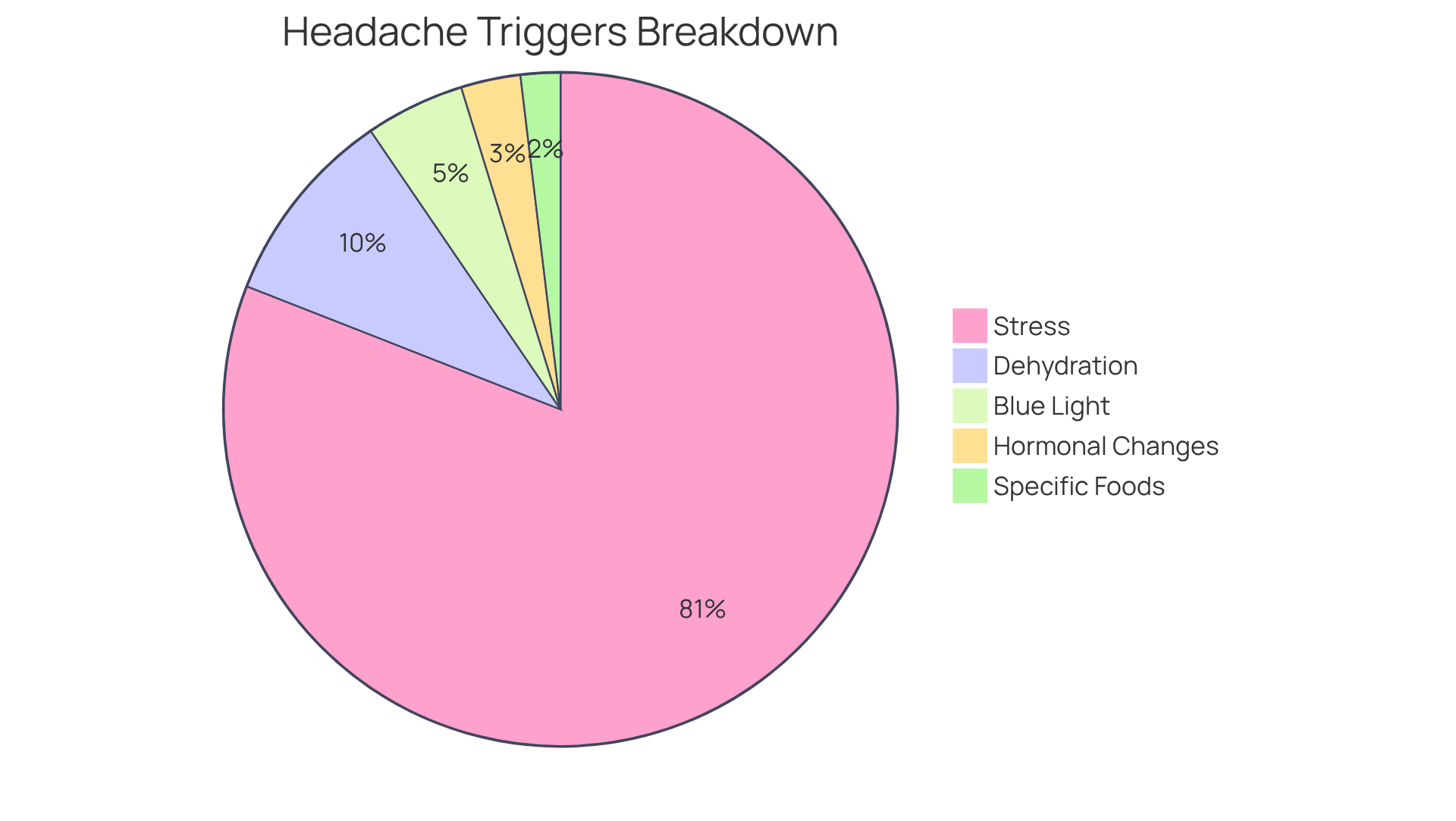 Each slice of the pie chart shows how much each headache trigger contributes to the overall experience of headaches. The larger the slice, the more common that trigger is among individuals. Each slice of the pie chart shows how much each headache trigger contributes to the overall experience of headaches. The larger the slice, the more common that trigger is among individuals.