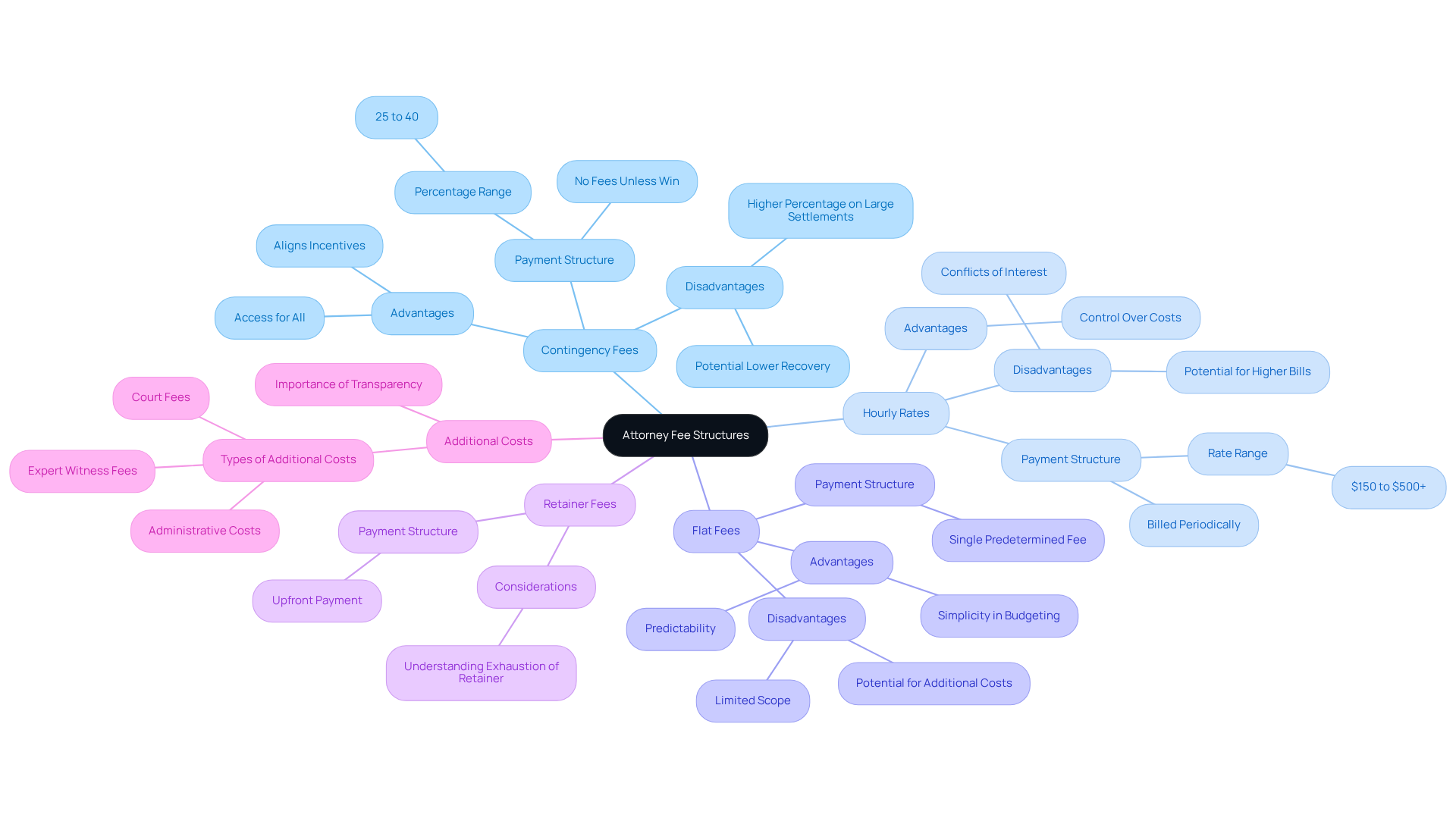 The central node represents the overall topic of attorney fees. Each branch shows a different fee structure, with sub-branches providing more details about what each fee entails. This layout helps you see all your options at a glance, making it easier to understand how each type of fee works.