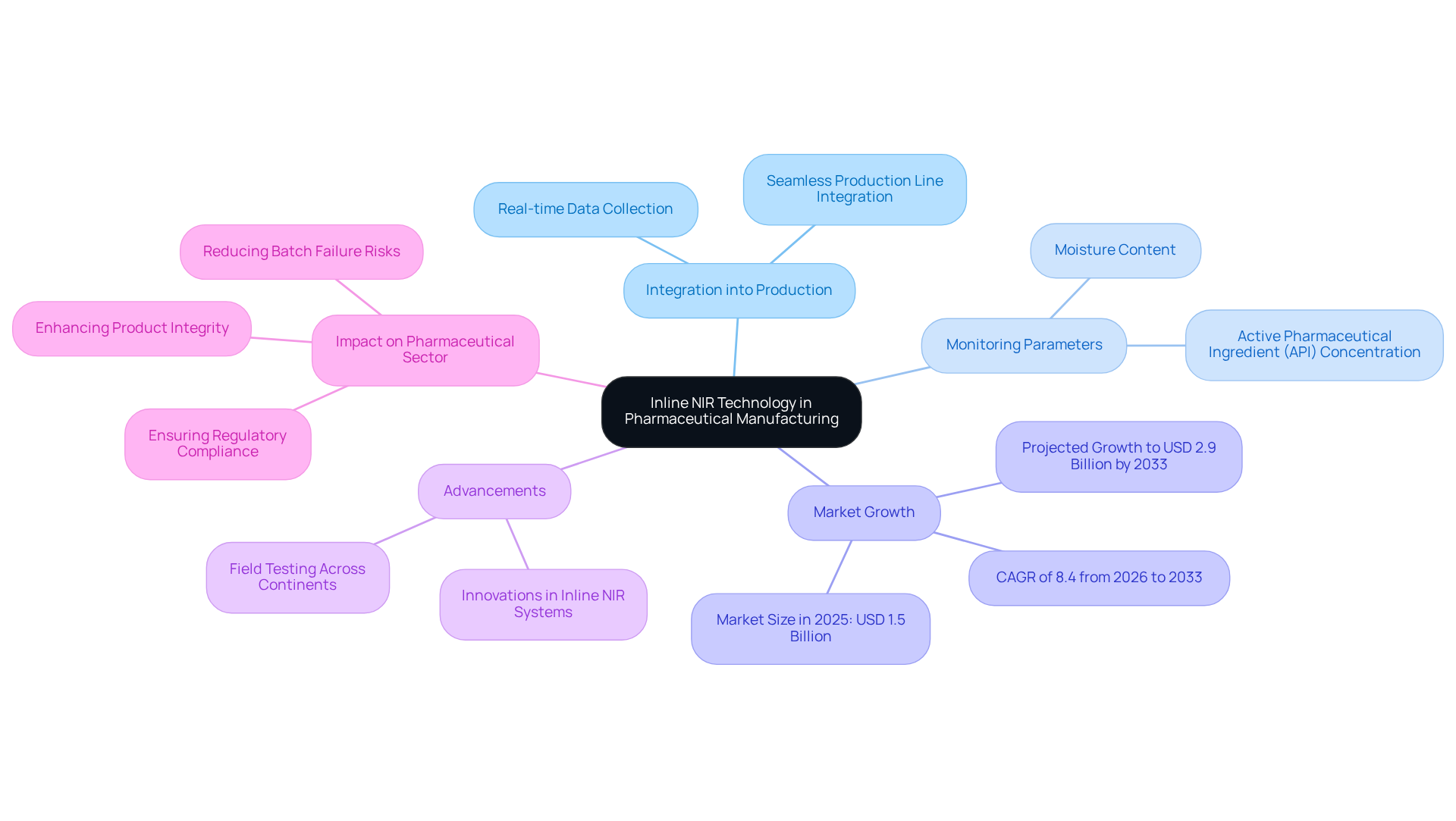 This mindmap illustrates how Inline NIR technology is transforming pharmaceutical manufacturing. Start at the center with the main topic, then explore each branch to see how it integrates into production, what parameters it monitors, its market growth, recent advancements, and its overall impact on the industry. This mindmap illustrates how Inline NIR technology is transforming pharmaceutical manufacturing. Start at the center with the main topic, then explore each branch to see how it integrates into production, what parameters it monitors, its market growth, recent advancements, and its overall impact on the industry.