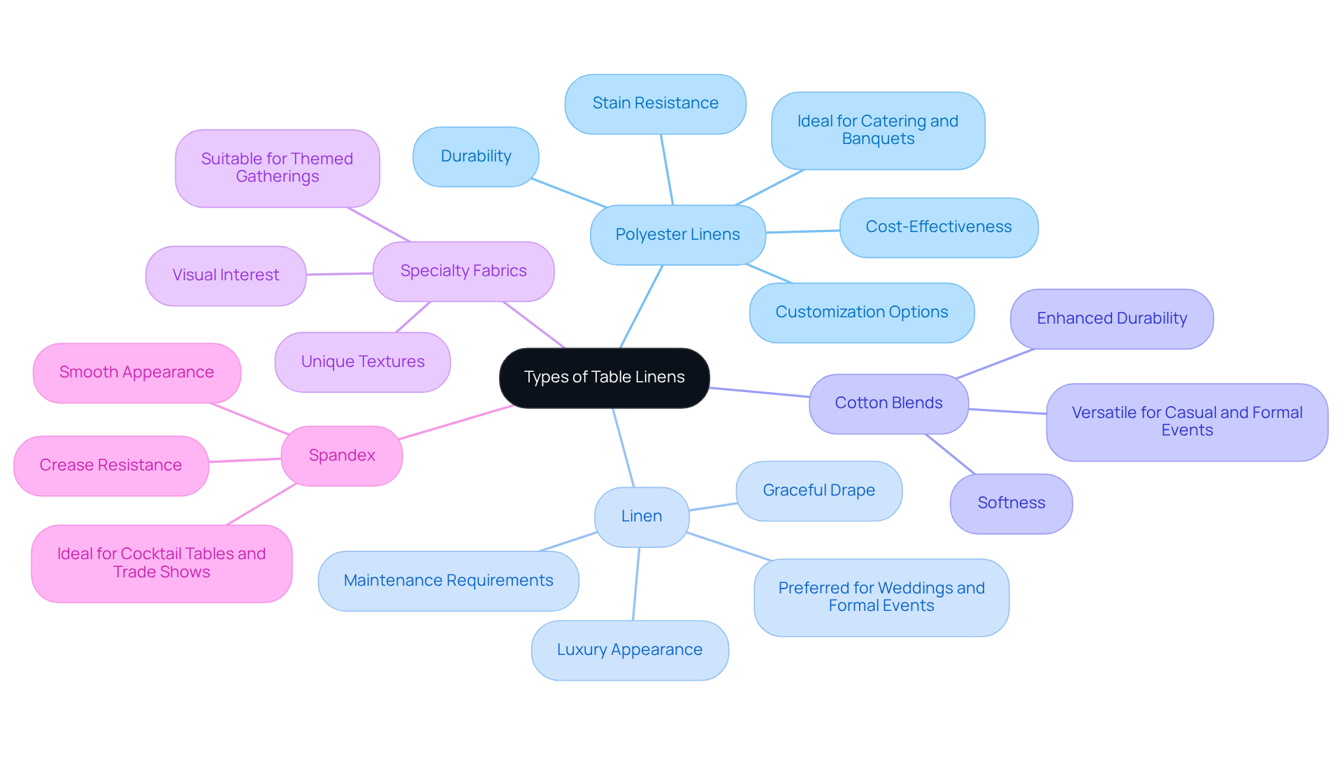 Start at the center with the main topic of table linens, then explore each branch to learn about different fabric types and what makes them special. Each color represents a different type of linen, making it easy to differentiate between them.