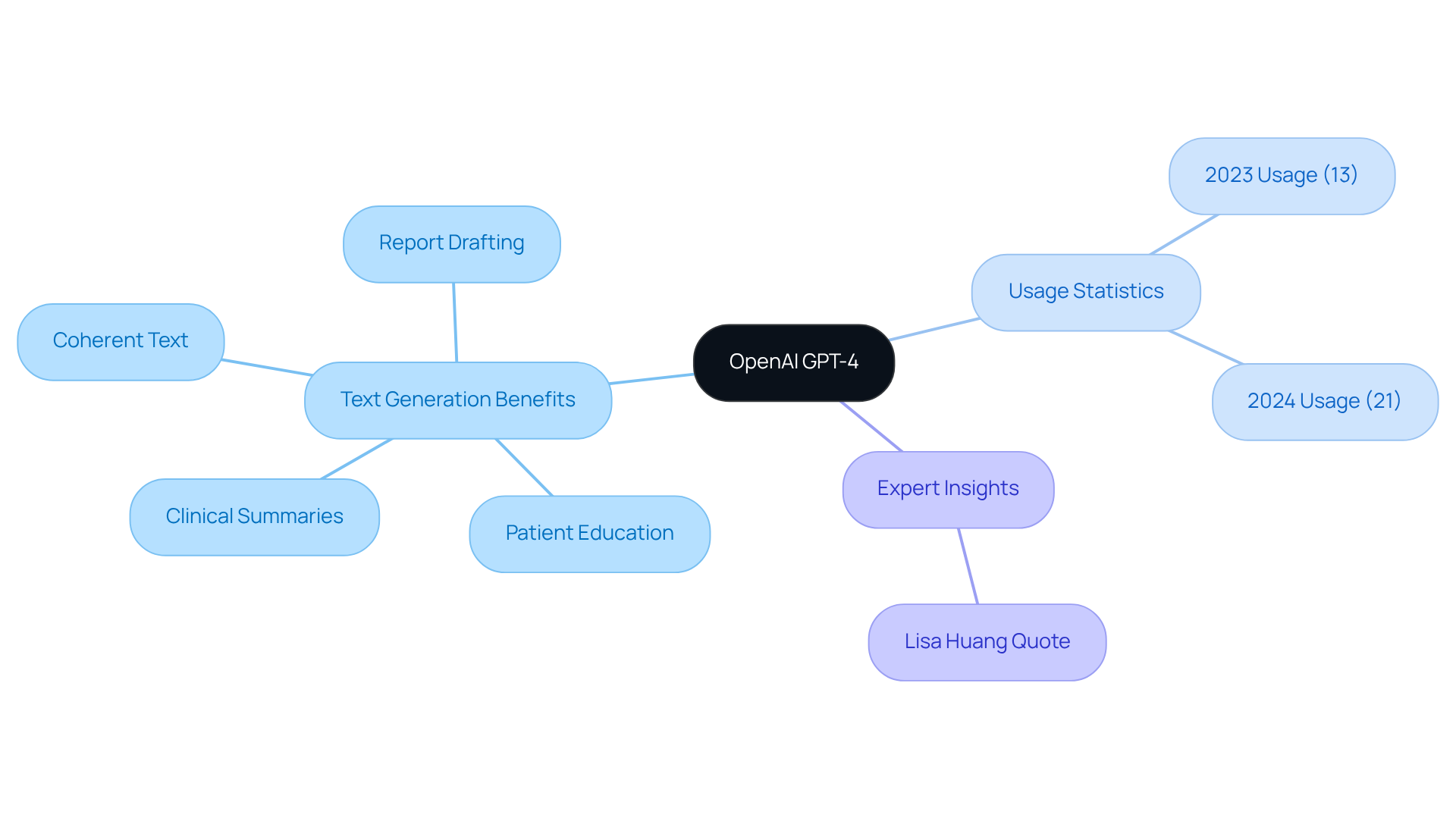 The central node represents GPT-4, with branches showing its benefits, usage trends, and expert opinions. Each branch helps you understand how this technology is shaping medical documentation and patient care.