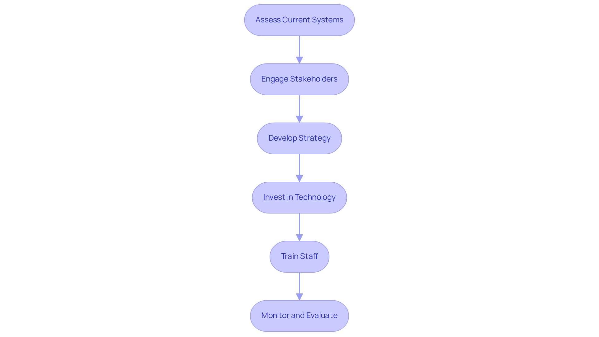 Each box represents a crucial step in the implementation process. Follow the arrows to see how each step builds on the previous one, guiding you through the journey of establishing a centralized healthcare system.