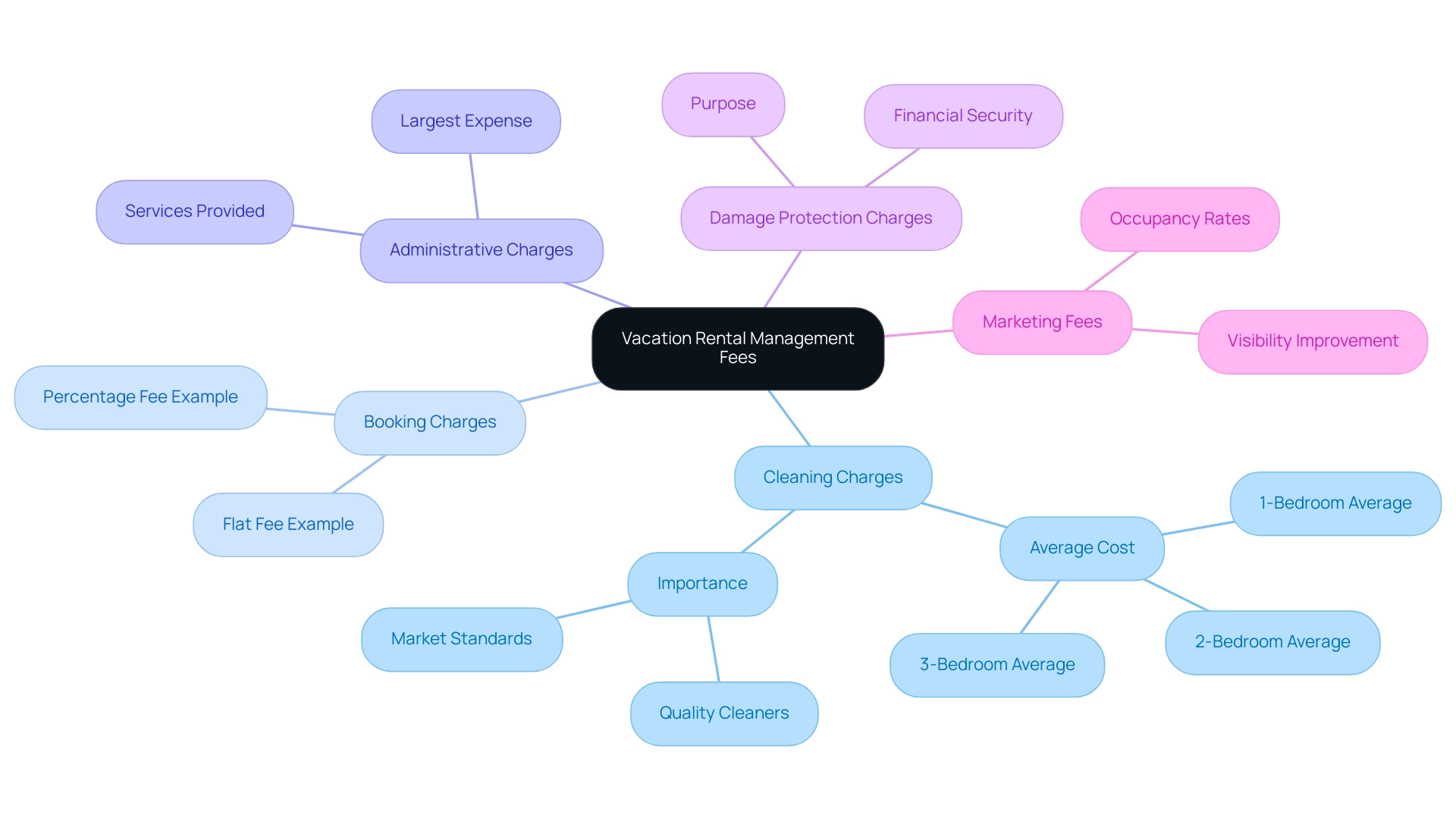 Each branch represents a type of fee, with sub-branches providing additional details like average costs and key points related to that fee.