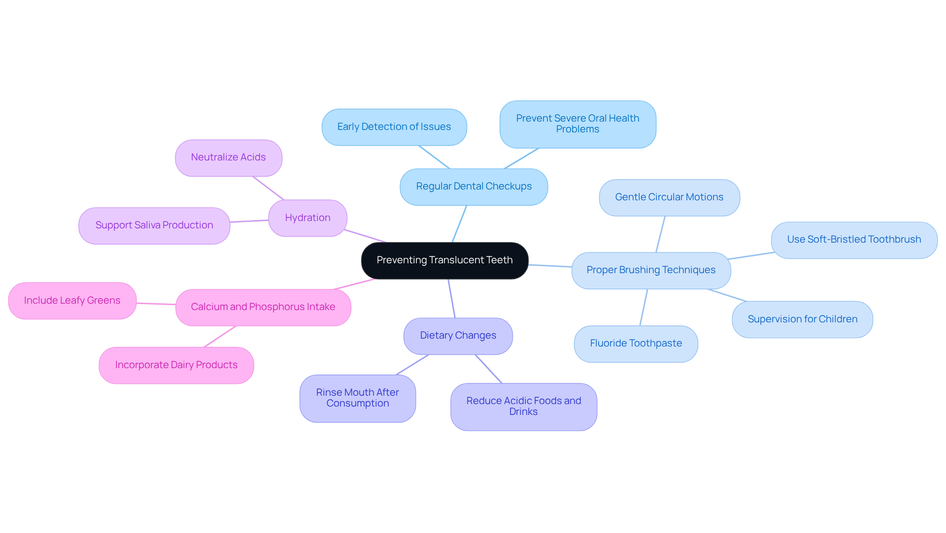 The center of the mindmap shows the main goal of preventing translucent teeth. Each branch represents a different strategy you can use, with tips and important points to help you remember how to keep your teeth healthy.
