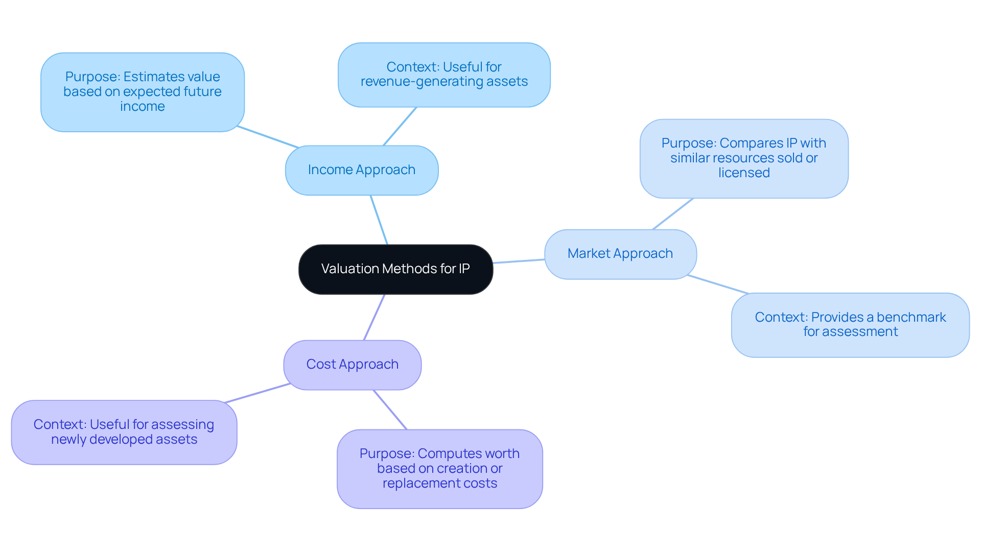 This mindmap shows the different ways to value intellectual property. Start at the center with the main topic, then follow the branches to learn about each method and its specific use. Each color represents a different approach, making it easy to see how they relate to the overall theme.