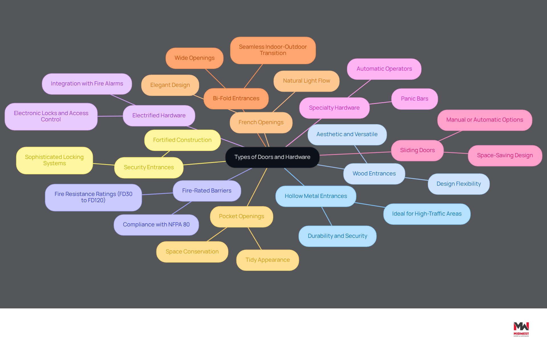 The central node represents the main topic of doors and hardware. Each branch represents a specific type, and the sub-branches provide additional details about their features and uses. This layout helps you see how different types relate to the overall theme.