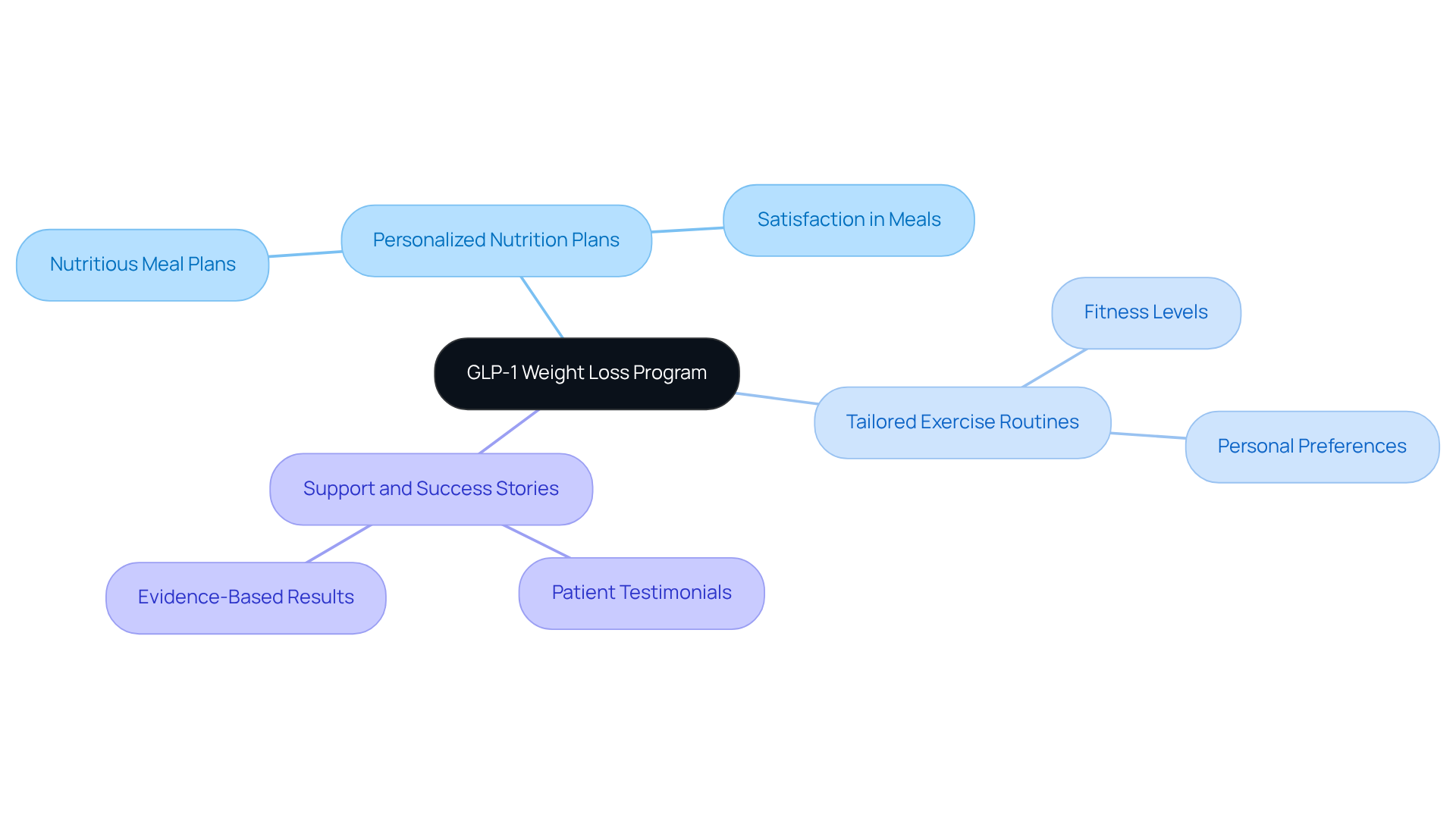Start at the center with the weight loss program, then follow the branches to explore how personalized nutrition and exercise plans work together to help you achieve your health goals.