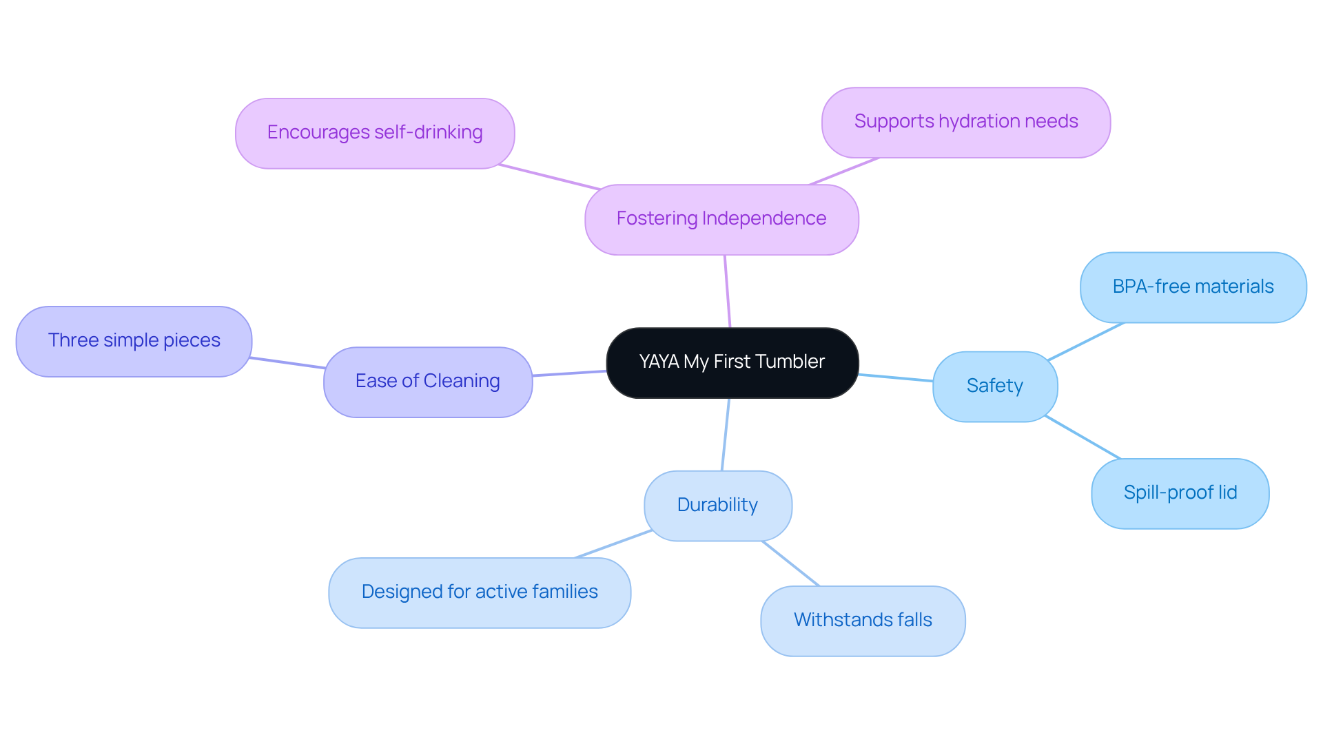 This mindmap shows the main features of the YAYA My First Tumbler. Start at the center with the tumbler, then explore its safety, durability, ease of cleaning, and how it helps toddlers become independent. Each branch highlights important aspects that make this tumbler a great choice for parents.