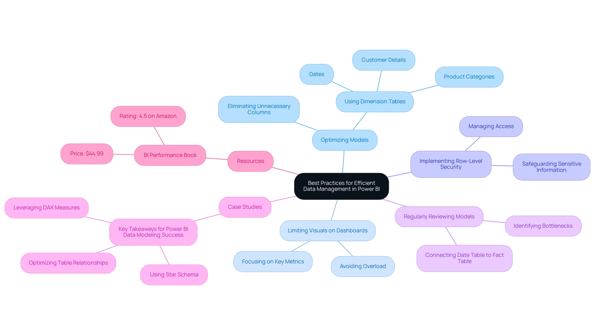 Each branch represents a best practice for data management, with sub-branches detailing specific actions or examples related to those practices.