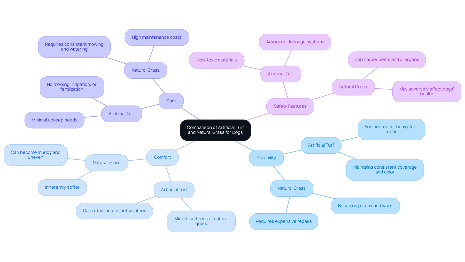 The central node represents the main topic of comparison. Each branch shows a key feature, and the sub-branches detail how artificial turf and natural grass perform in that area. This layout helps you quickly understand the pros and cons of each option.