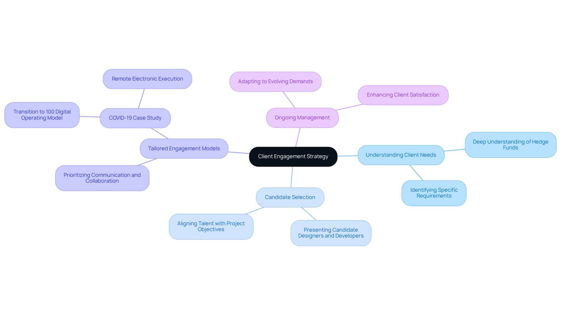 Start at the center with the main strategy, then explore each branch to see how we engage with clients and adapt to their needs. Each branch represents a key aspect of our approach, with examples illustrating our commitment to client satisfaction.