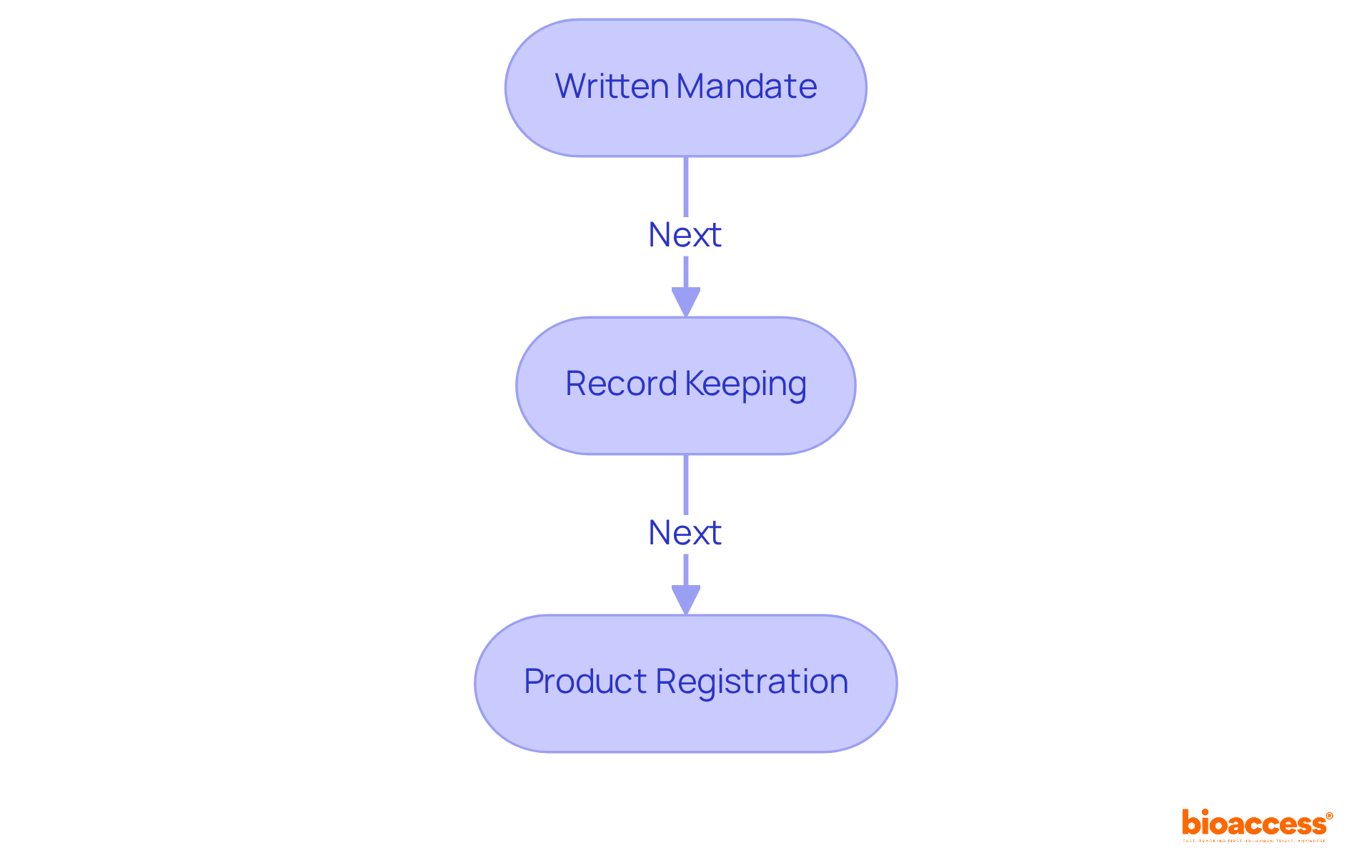 Each box represents a key obligation that manufacturers must fulfill. Follow the arrows to see the order in which these responsibilities should be addressed for compliance.