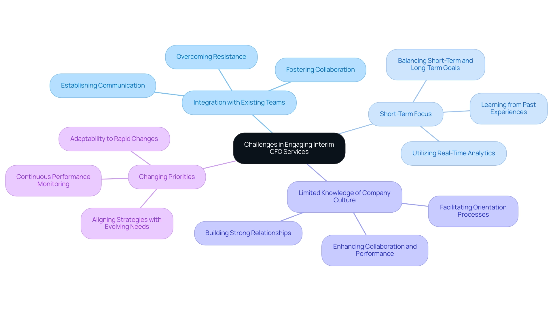 The central node represents the overall theme of challenges, with branches showing the four main challenges and their related strategies or considerations.