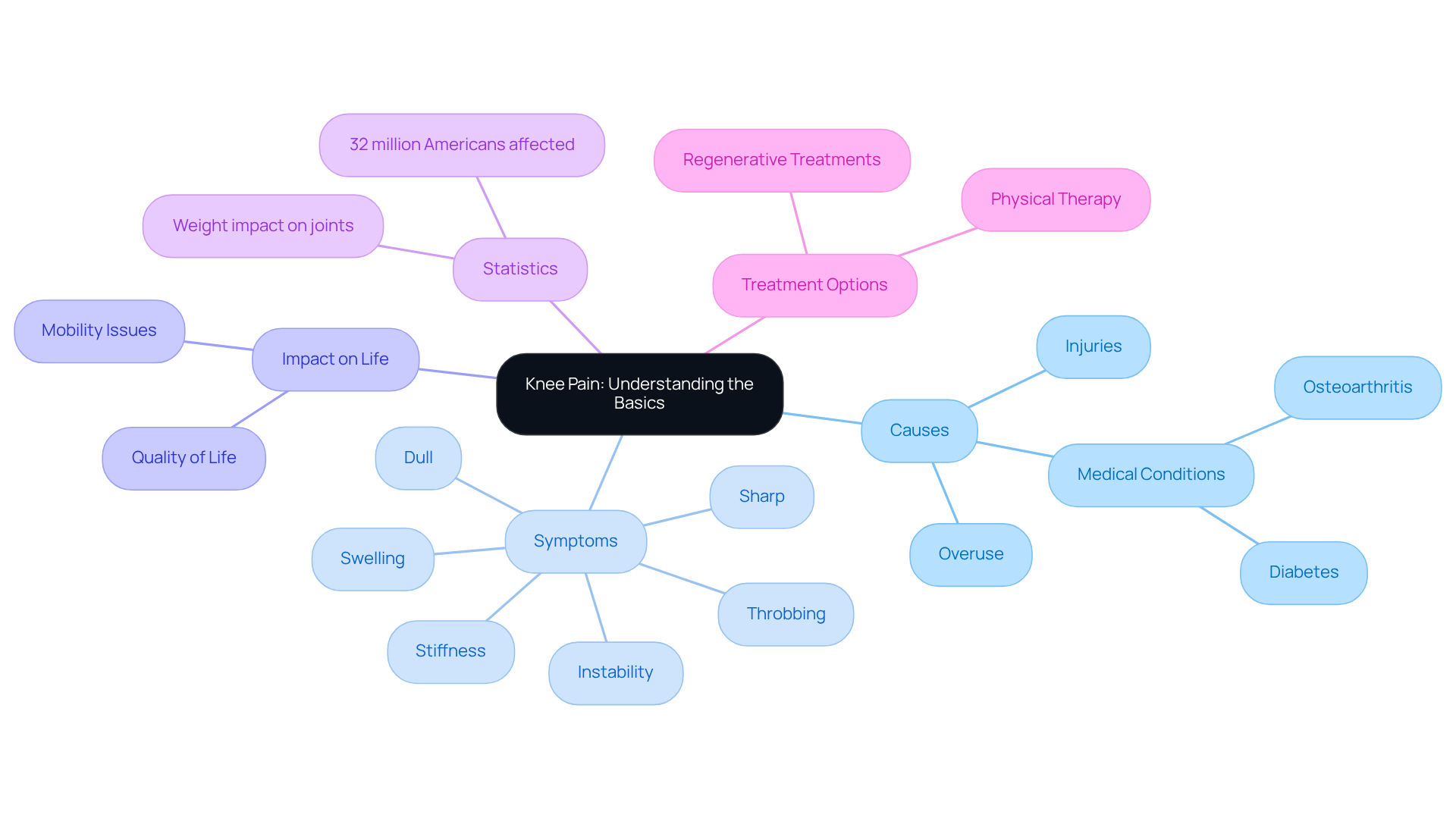This mindmap starts with the central topic of knee pain and branches out into various related aspects. Each branch represents a different area of understanding knee pain, from its causes to treatment options. Follow the branches to explore how these elements connect and contribute to the overall understanding of knee discomfort. This mindmap starts with the central topic of knee pain and branches out into various related aspects. Each branch represents a different area of understanding knee pain, from its causes to treatment options. Follow the branches to explore how these elements connect and contribute to the overall understanding of knee discomfort.