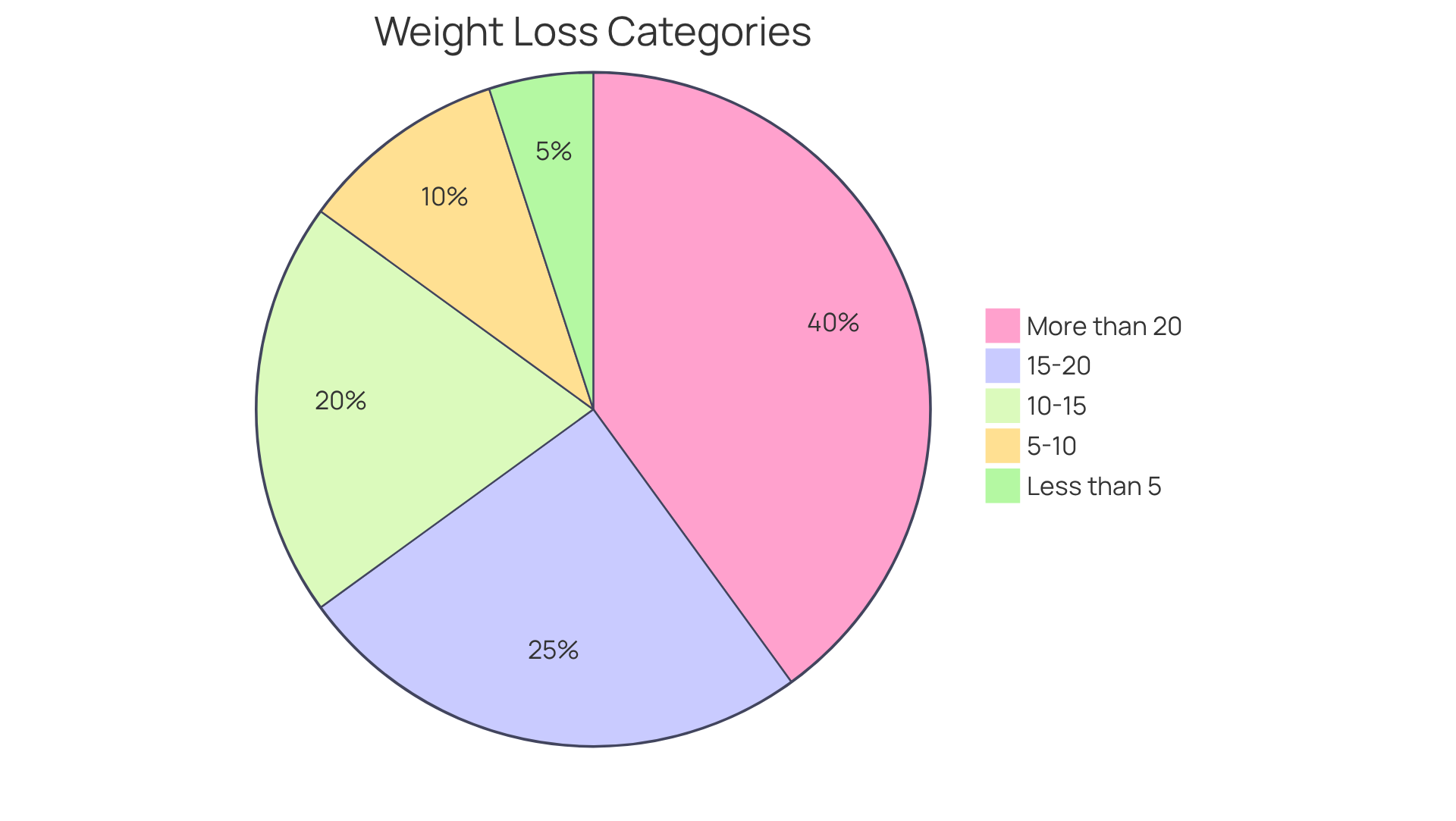 Each slice shows the percentage of individuals who achieved different levels of weight loss with GLP-1 medications. The larger the slice, the more people experienced that level of weight loss. Each slice shows the percentage of individuals who achieved different levels of weight loss with GLP-1 medications. The larger the slice, the more people experienced that level of weight loss.