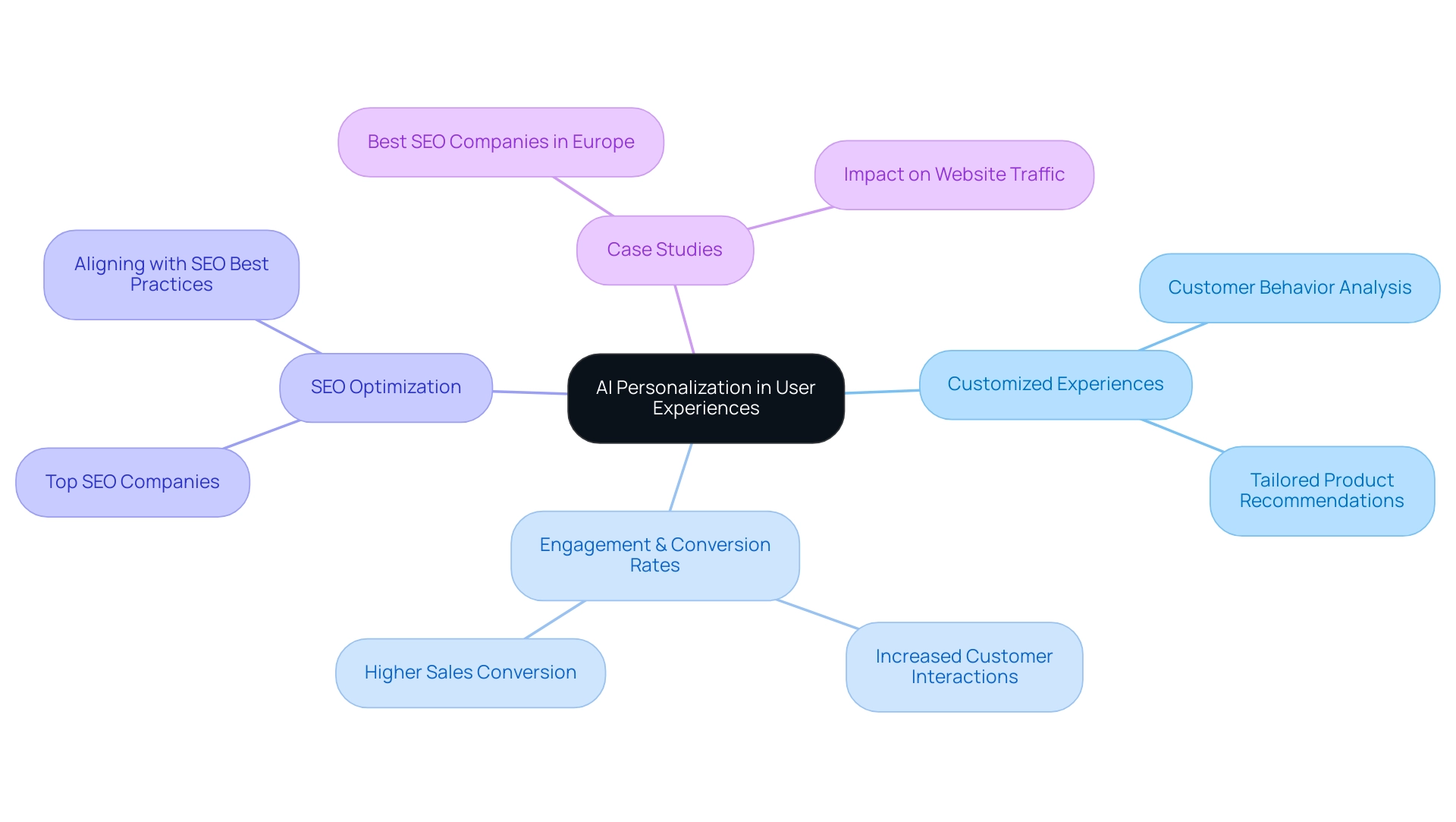 The central node represents the overall theme, with branches showing key areas impacted by AI personalization, and sub-branches detailing specific strategies and outcomes.