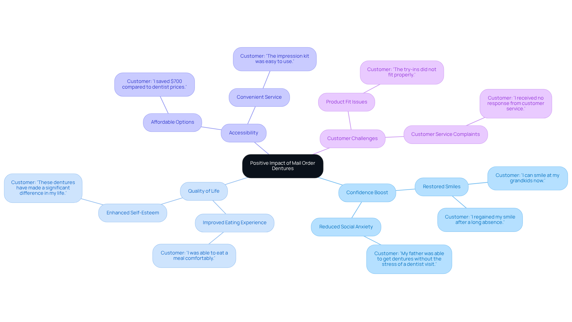 The central node represents the overall impact of mail order dentures, while the branches show different themes based on customer feedback. Each testimonial under the themes illustrates how these dentures have positively affected lives.