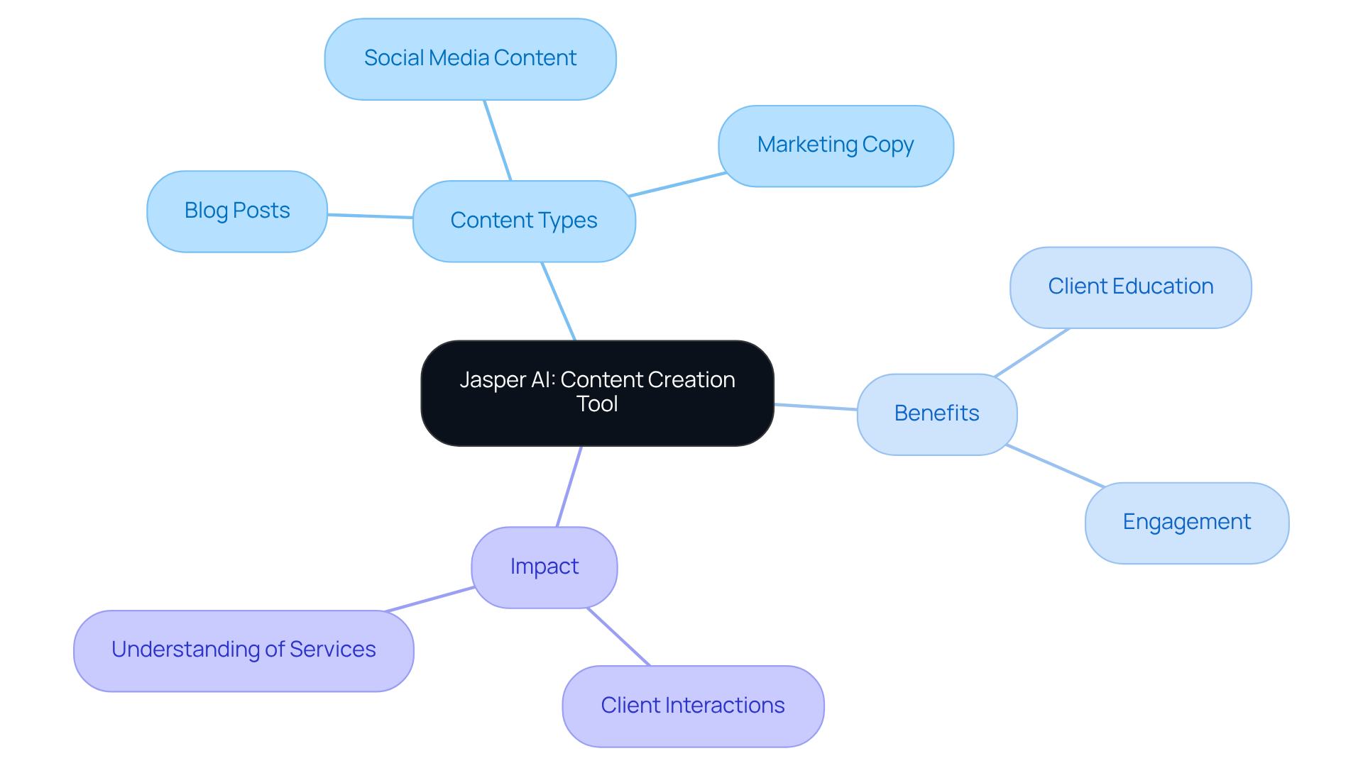 The center shows Jasper AI as the main focus. Each branch represents a key aspect of its functionality or benefits, helping you explore how it aids marketing in the security sector.