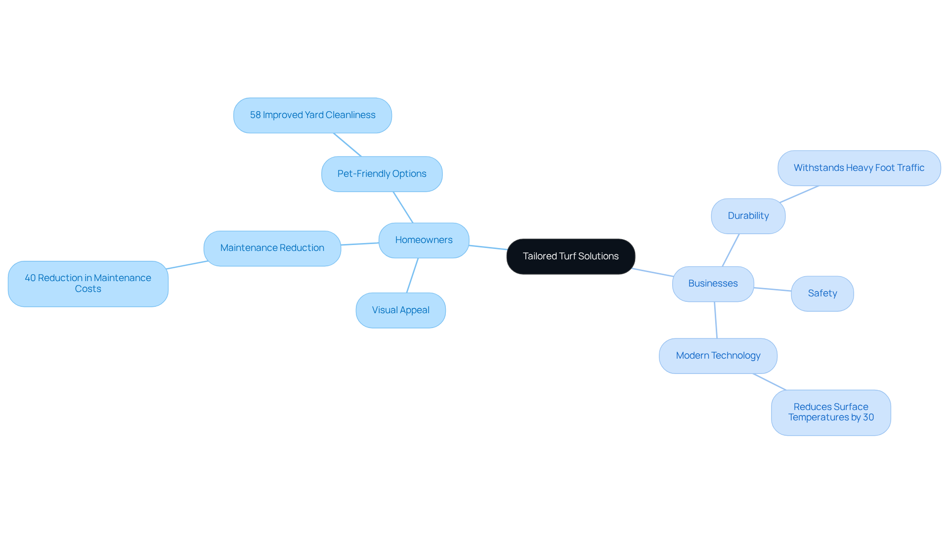 The central node represents the overall theme of turf solutions, while the branches show specific categories for homeowners and businesses, detailing their unique needs and benefits.