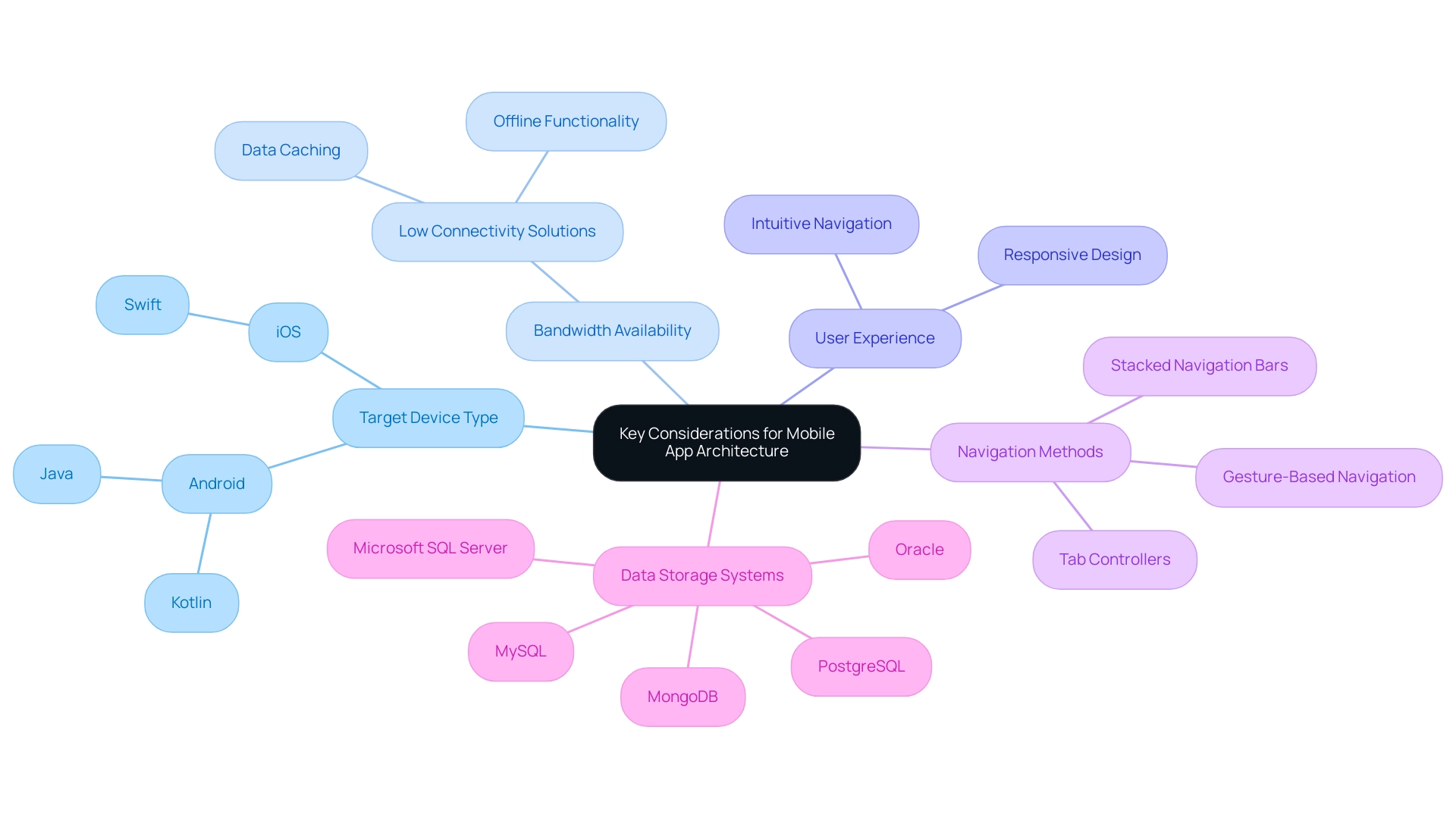 The central node represents the main topic, and branches represent different critical factors to contemplate in mobile app architecture selection.