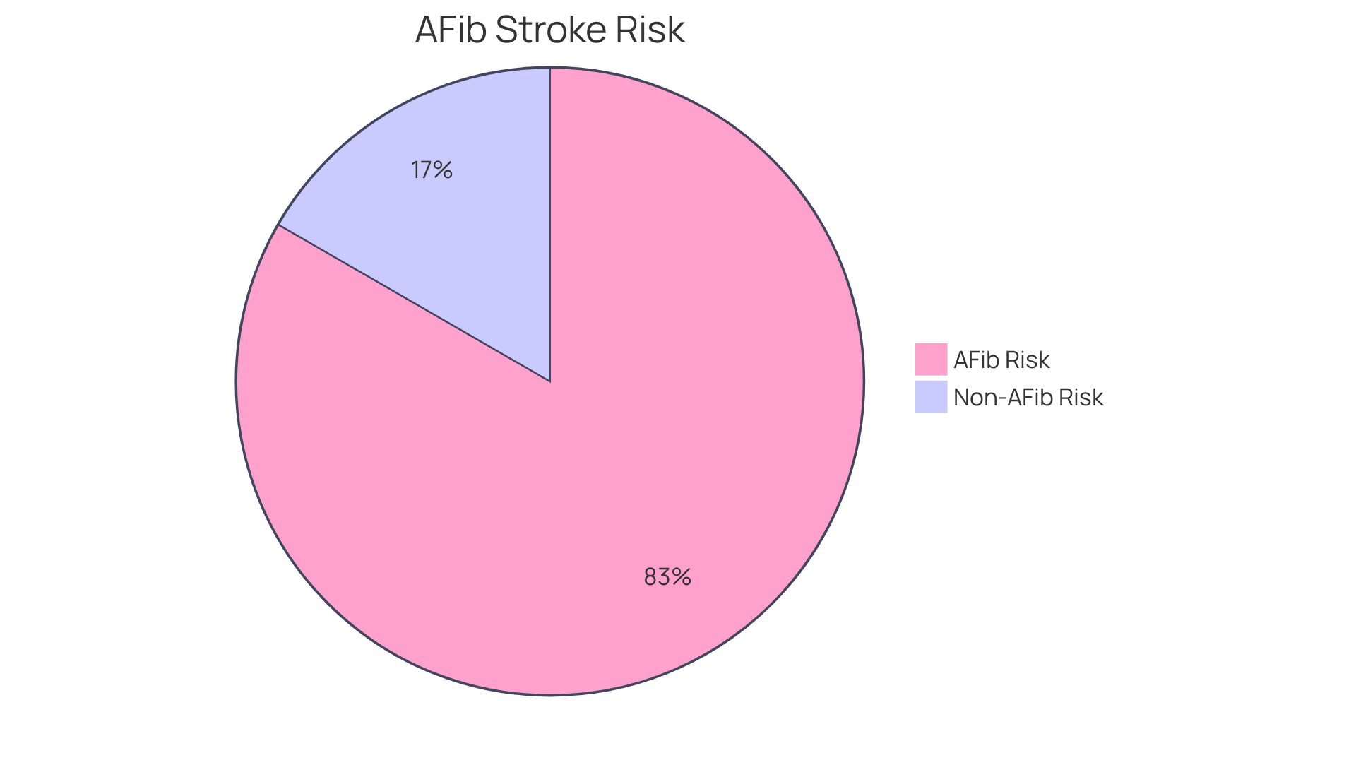 The red segment shows the increased risk of stroke for those with AFib, while the green segment represents those without AFib. The larger the red segment, the more significant the risk, highlighting the importance of recognizing AFib symptoms. The red segment shows the increased risk of stroke for those with AFib, while the green segment represents those without AFib. The larger the red segment, the more significant the risk, highlighting the importance of recognizing AFib symptoms.