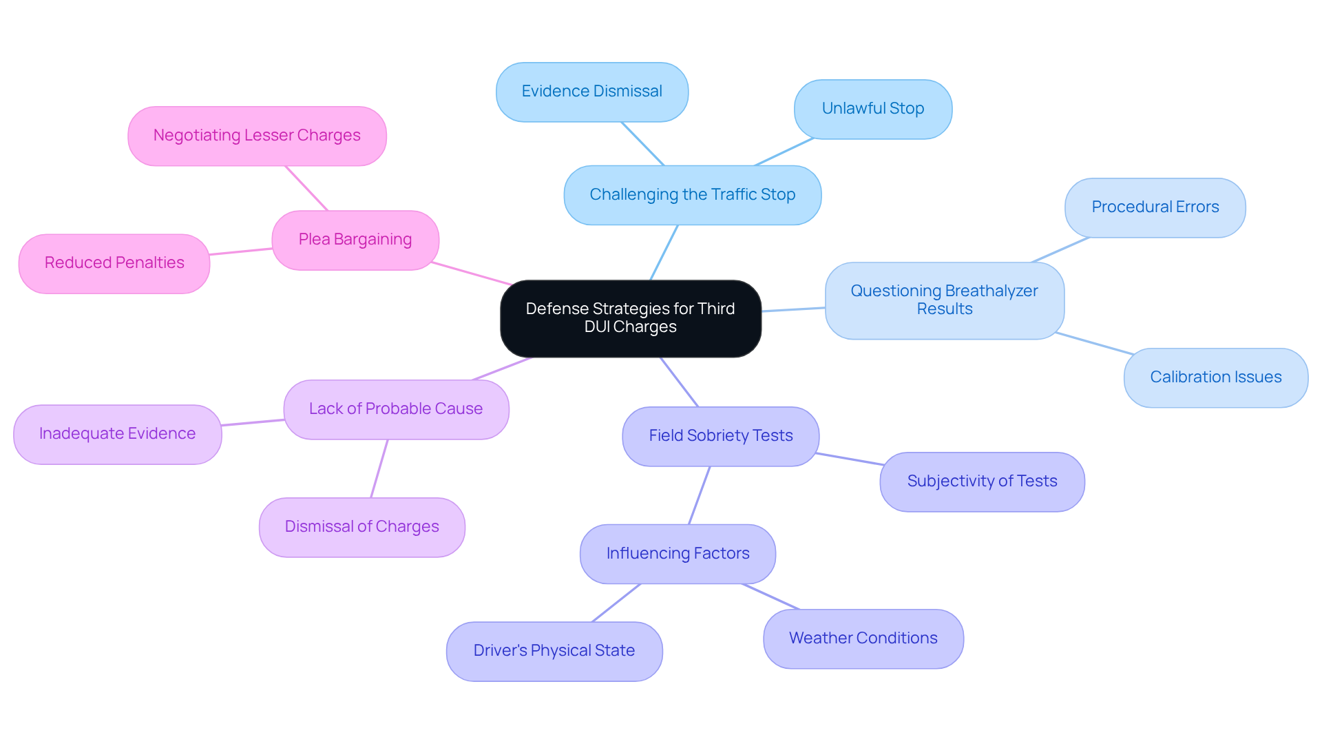 This mindmap starts with the main topic in the center and branches out into various defense strategies. Each branch represents a different approach you can take when facing a third DUI charge, helping you visualize your options and understand how they relate to the overall defense strategy.