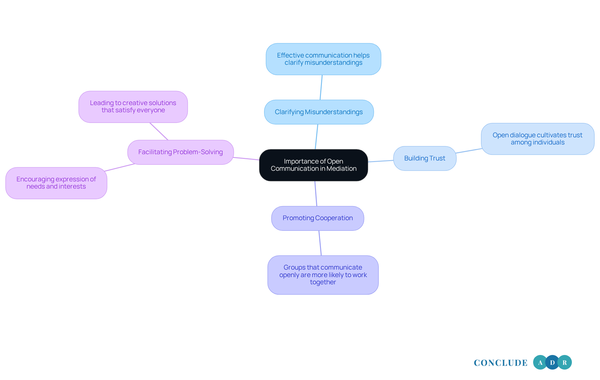 The central theme is open communication, and each branch represents a key reason why it's important in mediation. Expand the branches to explore each point in detail!