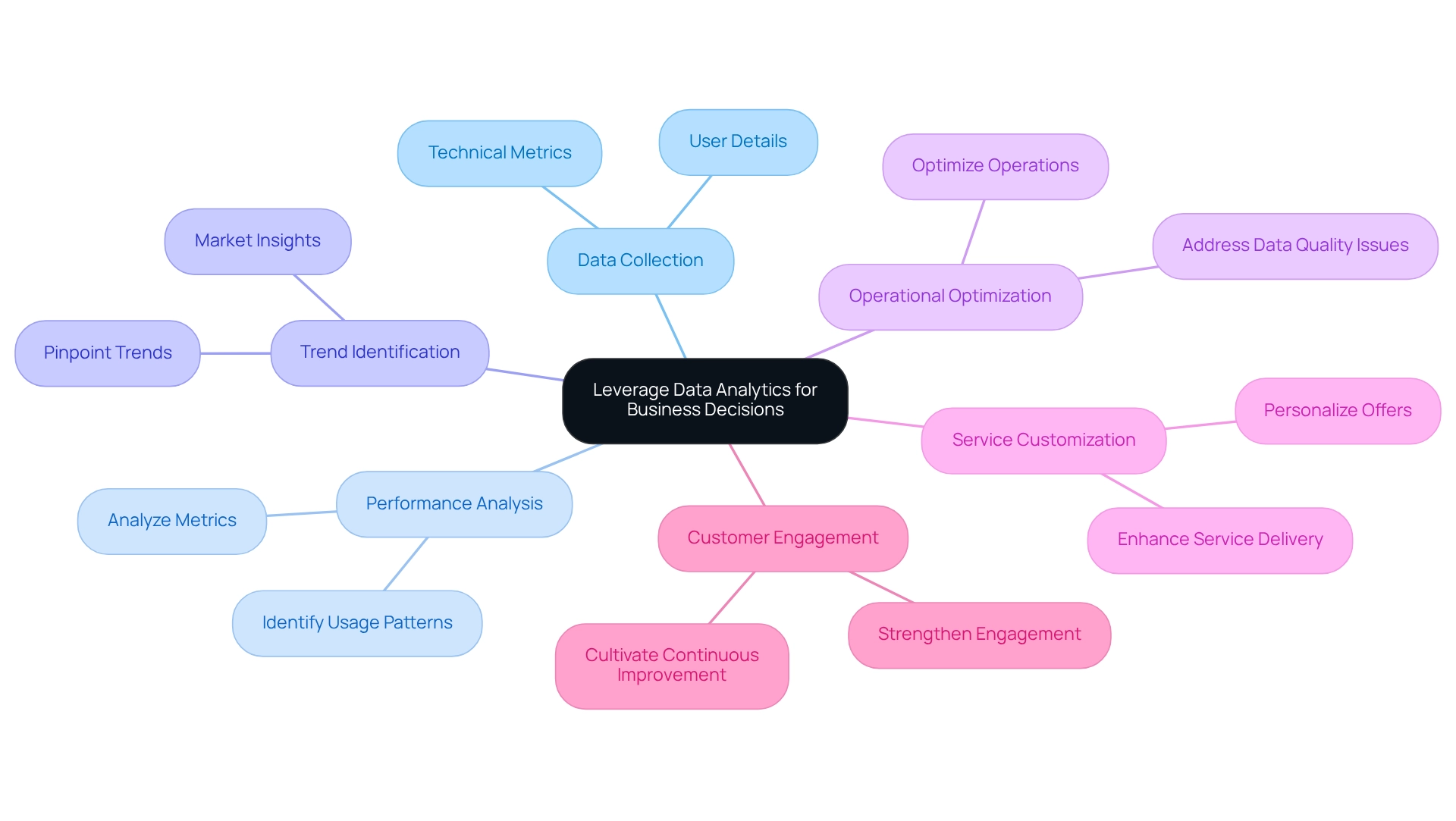 The center shows the main idea of using data analytics, while branches illustrate different benefits and actions that stem from it. Each color-coded branch represents a key area of focus, making it easy to follow the connections.