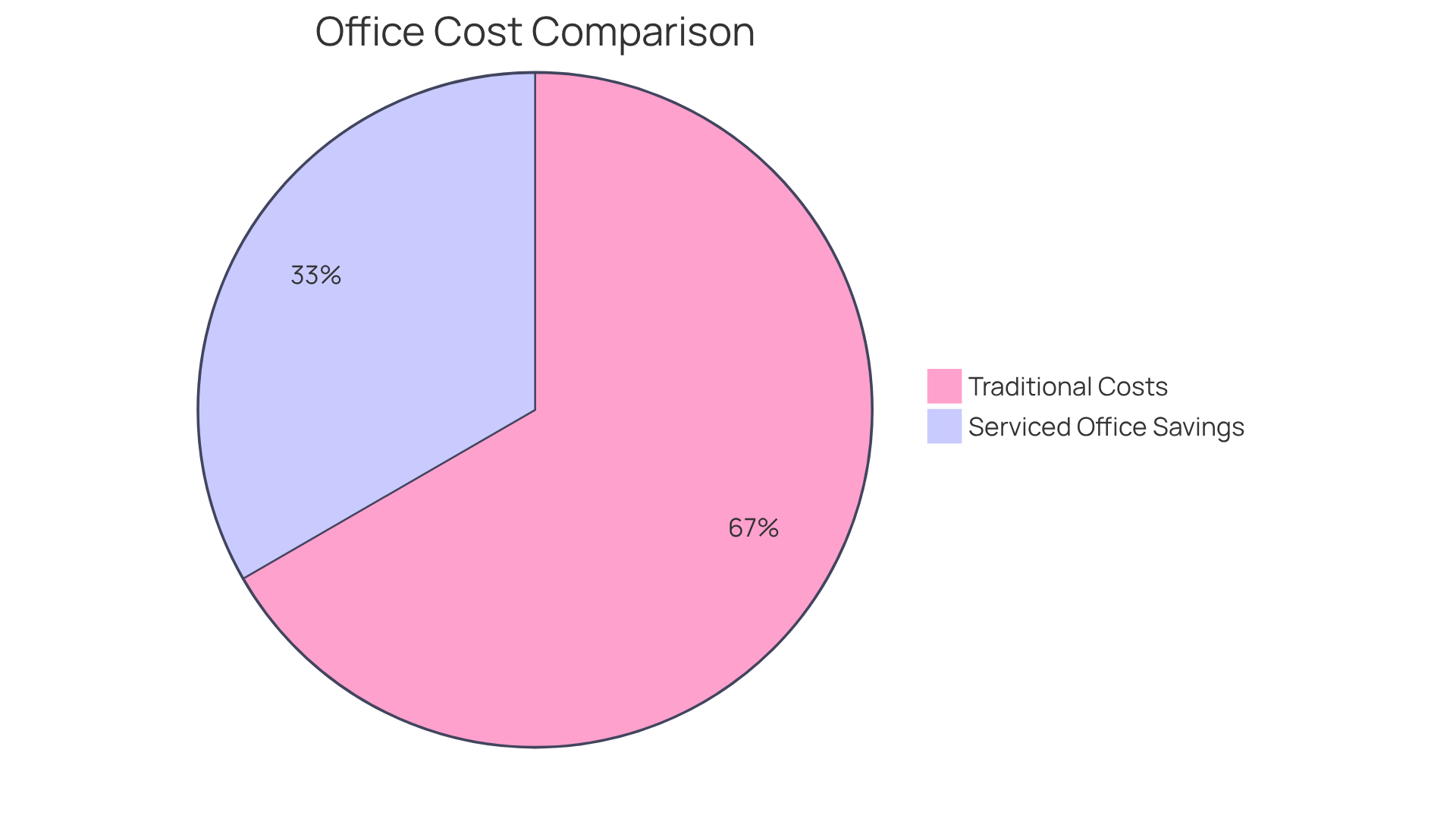 The chart shows how much companies typically spend on traditional office setups compared to the savings they enjoy with furnished and serviced offices. A larger slice means more savings!