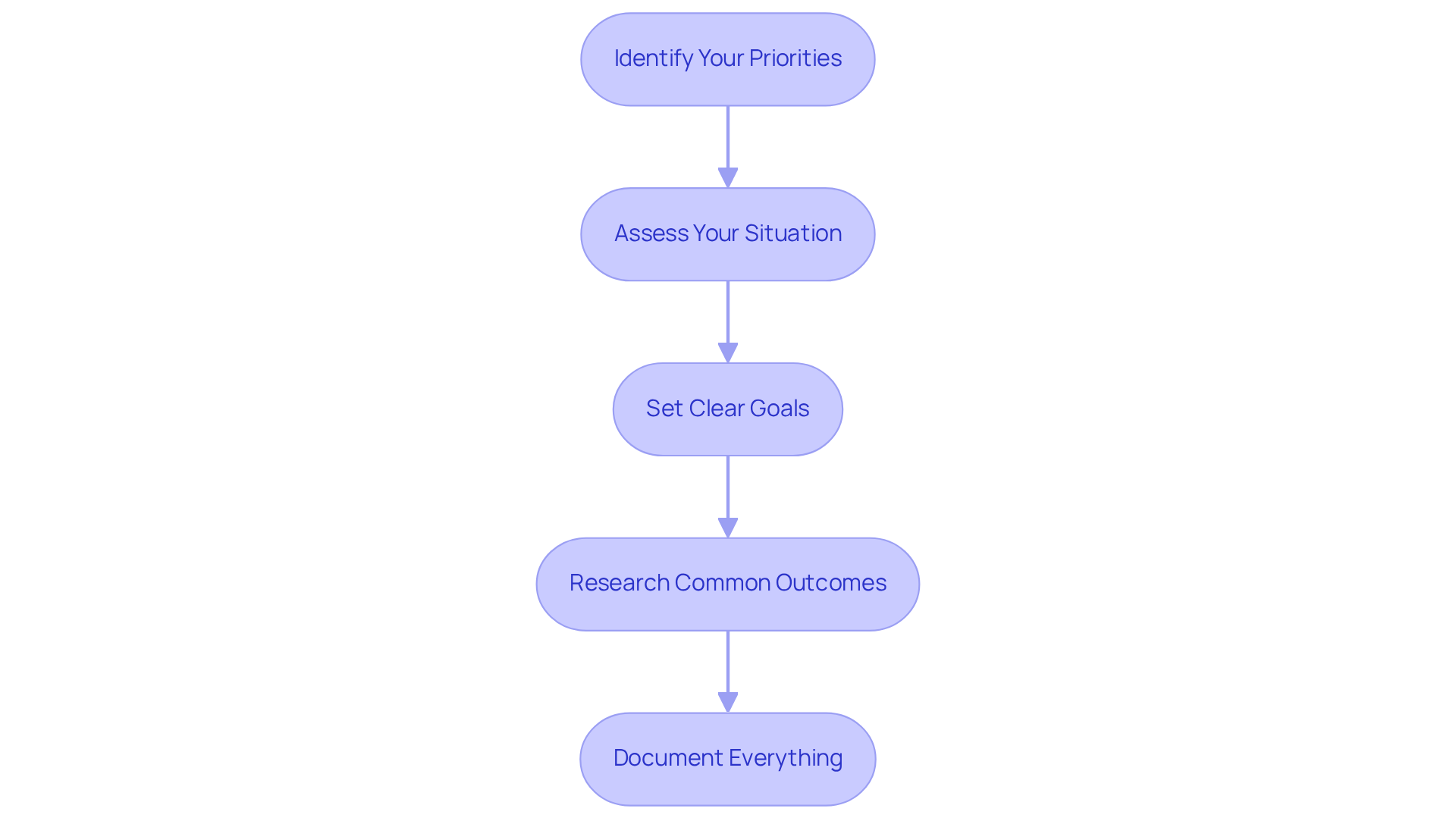 Each box represents a step in the process of preparing for a family attorney. Follow the arrows to see how each step builds on the previous one, guiding you toward a clearer understanding of your legal needs.