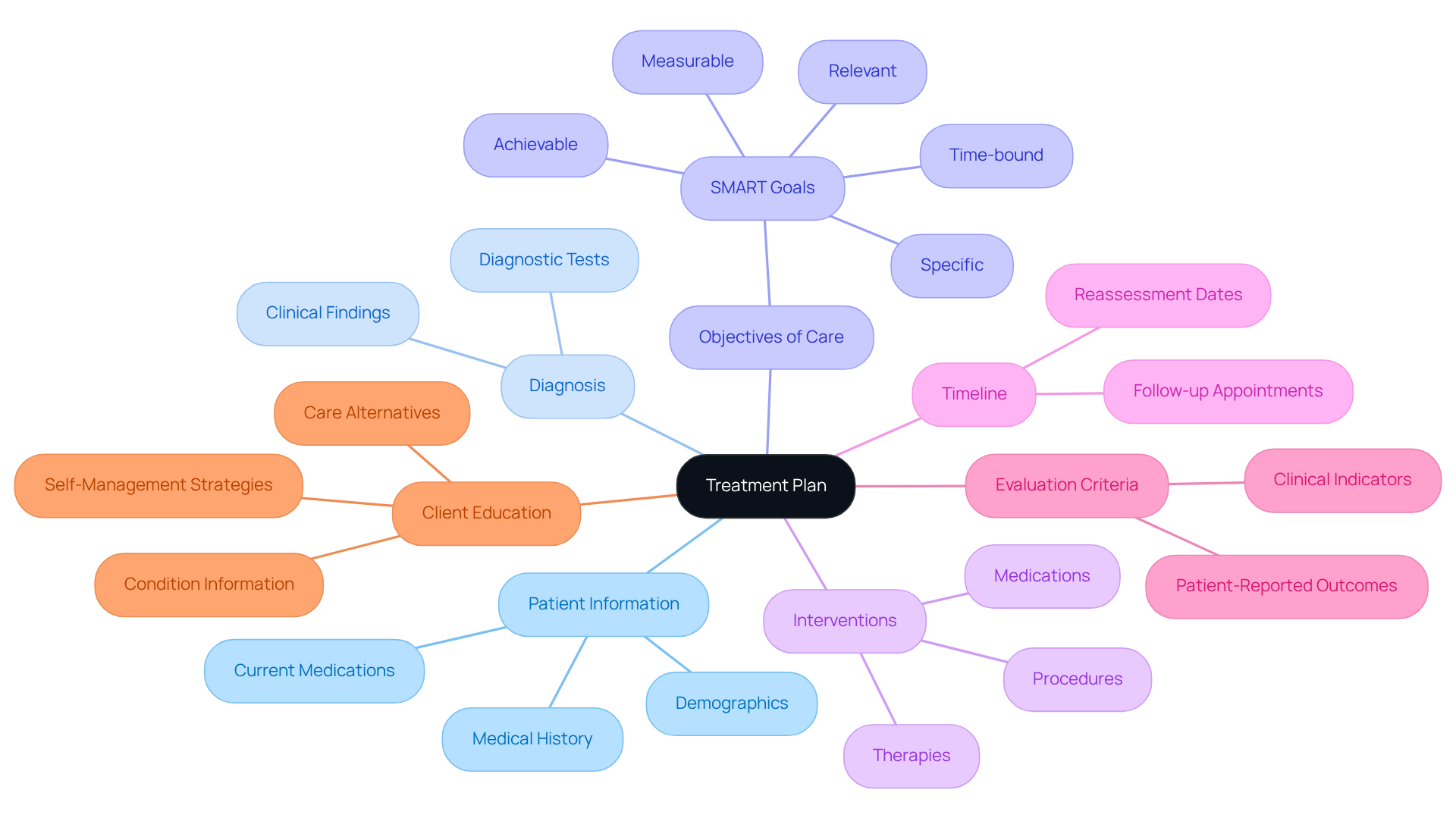 The central node represents the treatment plan, while each branch highlights a key component. The sub-branches can provide additional details, helping you understand how each part contributes to effective patient care.