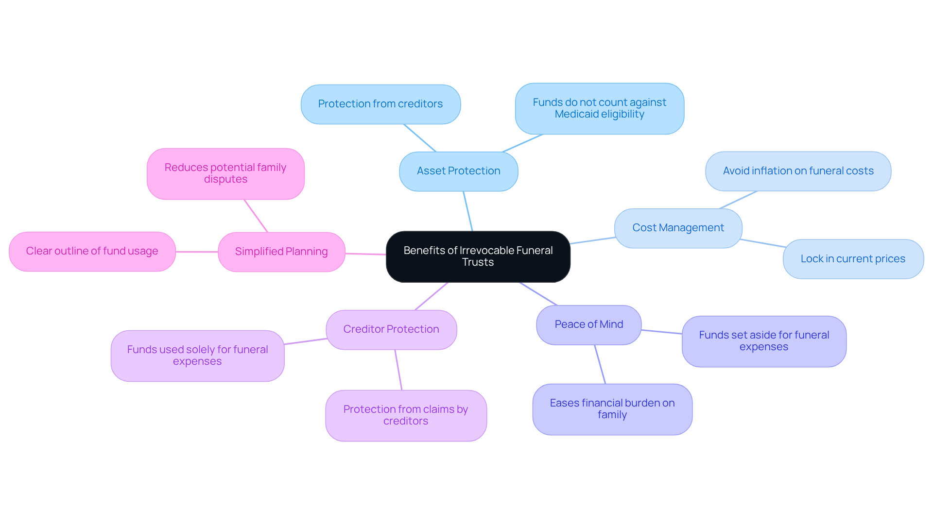 This mindmap starts with the main idea in the center and branches out to show the different benefits of irrevocable funeral trusts. Each branch represents a unique advantage, making it easy to see how they all connect to the central theme.