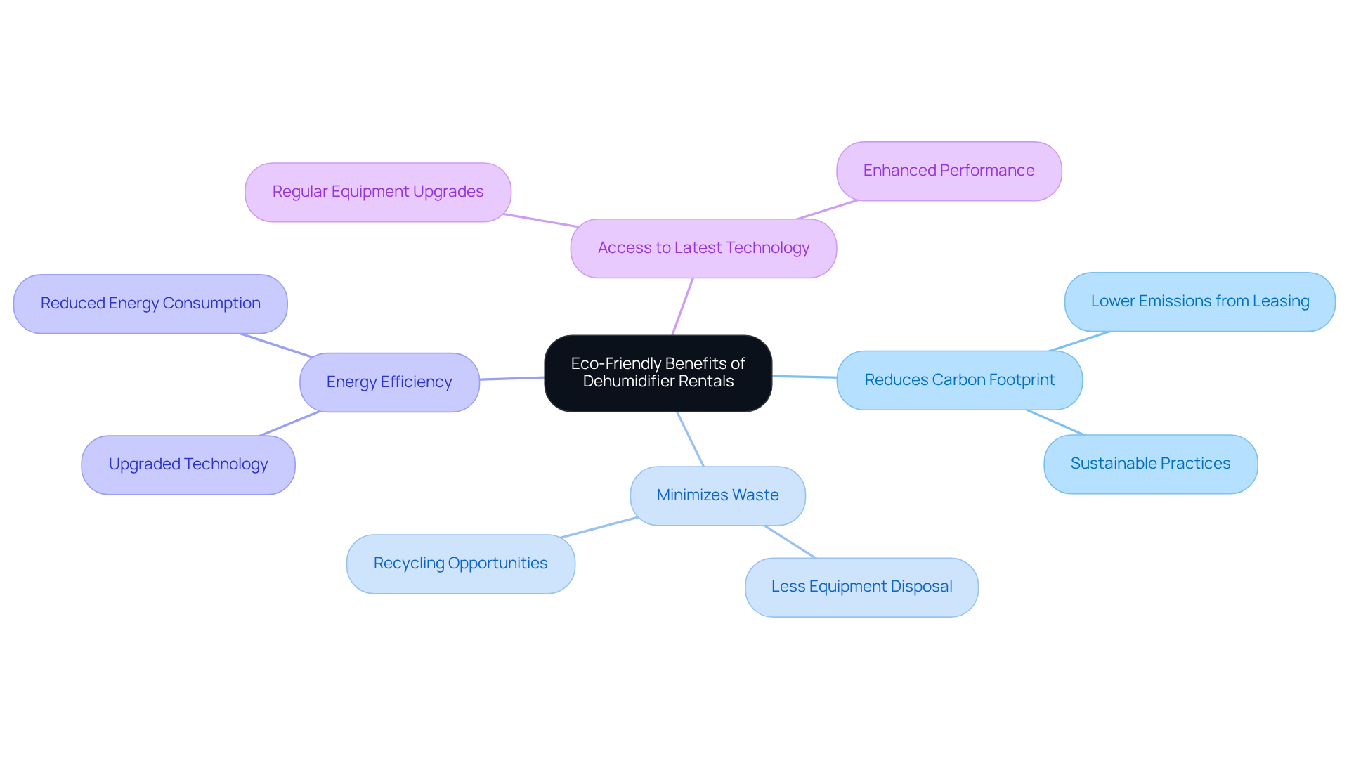The central idea is about the eco-friendly advantages of renting dehumidifiers. Each branch represents a specific benefit, showing how they all connect back to the main theme of sustainability.